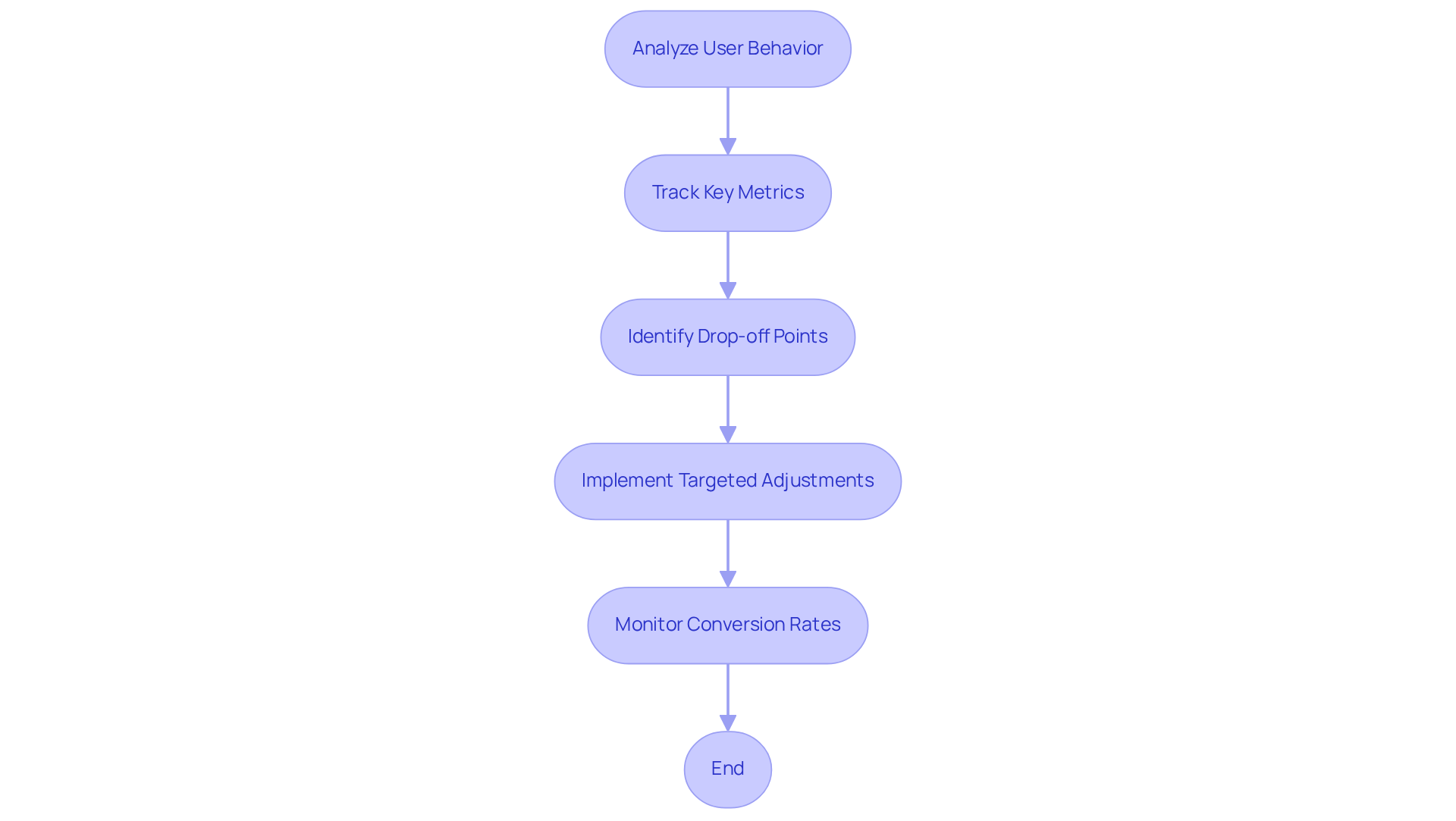 Follow the arrows to see how to use Amplitude's insights: start by analyzing user behavior, then track metrics, identify issues, make adjustments, and monitor results to improve customer engagement.