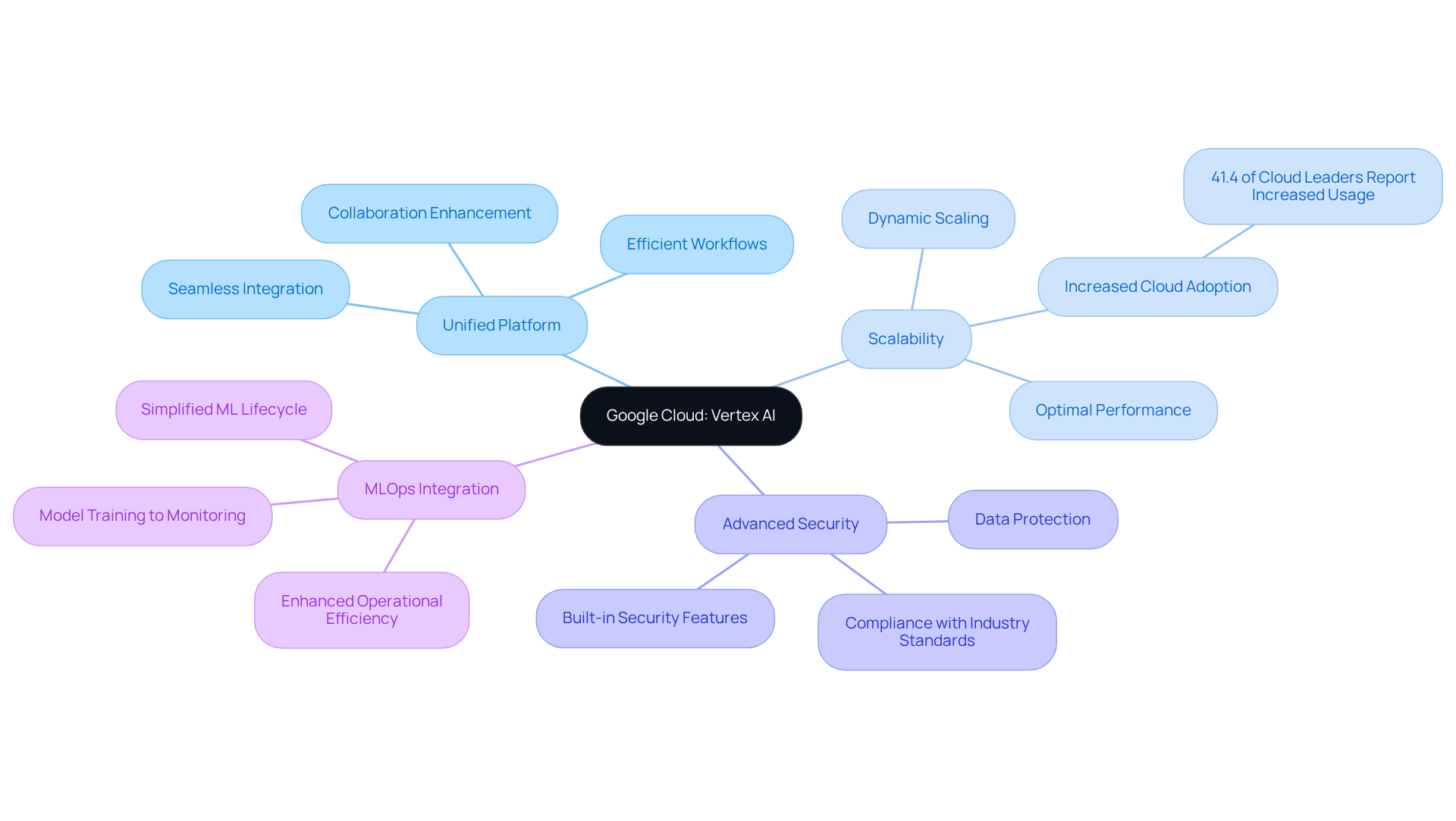 The central node represents Google Cloud's Vertex AI, and each branch shows a key feature. Follow the branches to explore how each feature contributes to scalable AI deployment. The central node represents Google Cloud's Vertex AI, and each branch shows a key feature. Follow the branches to explore how each feature contributes to scalable AI deployment.