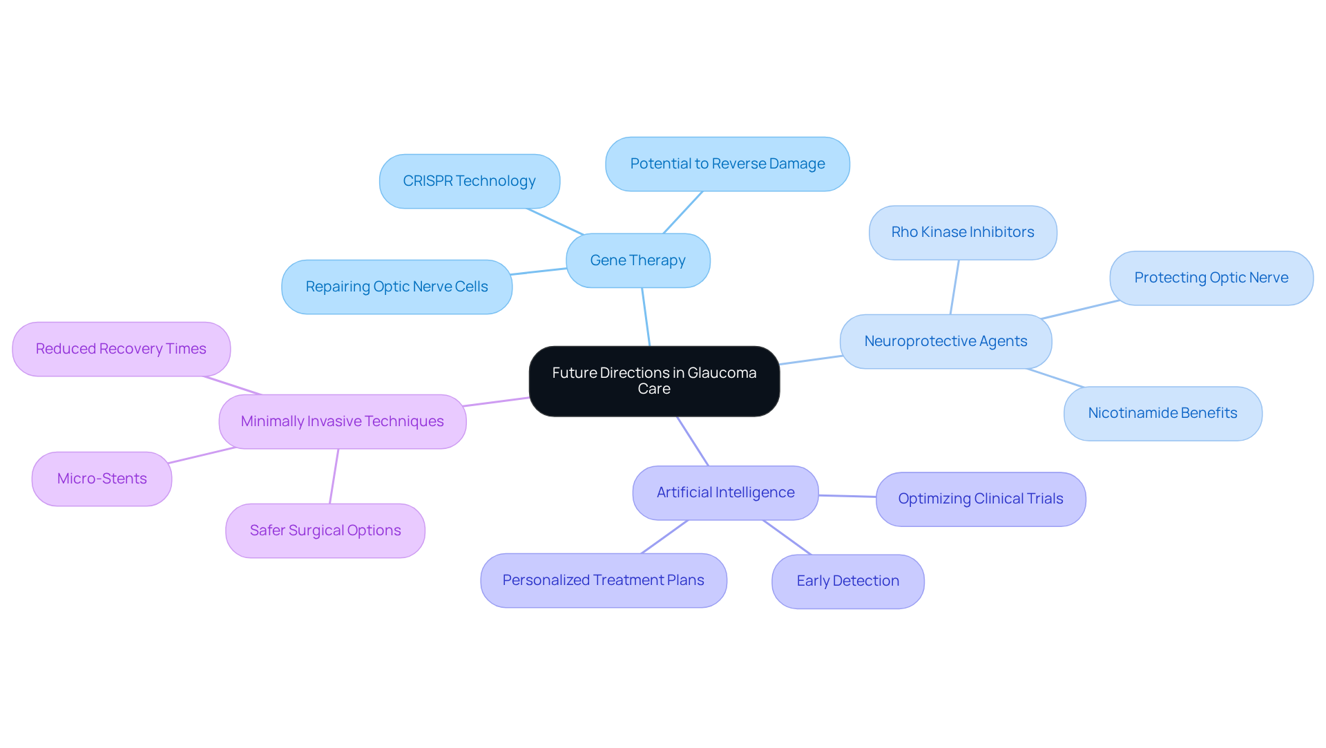 This mindmap illustrates the exciting advancements in glaucoma care. Each branch represents a different area of innovation, showing how they contribute to better treatment options. Follow the branches to explore each innovation and its potential impact on patient care.