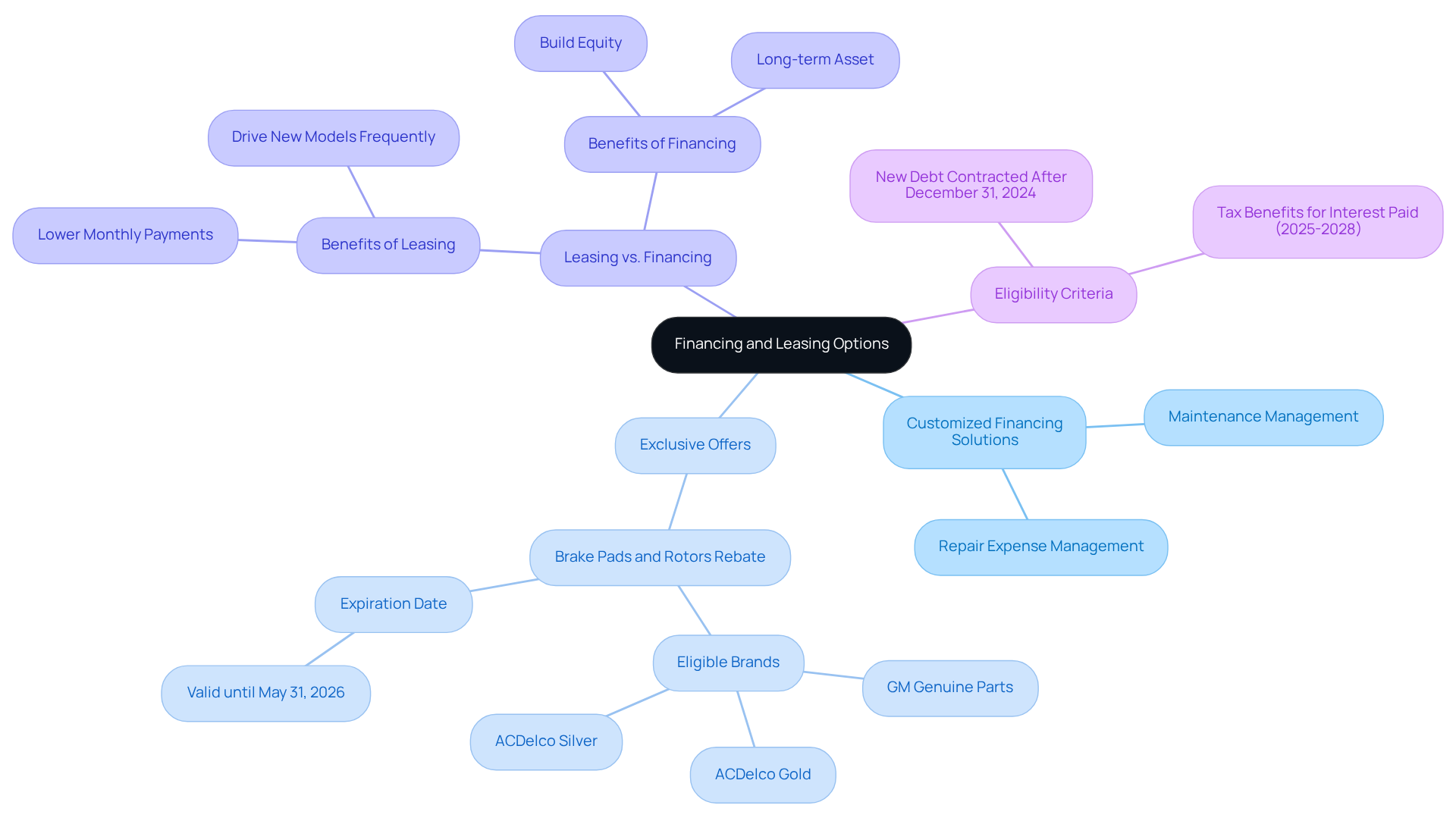 This mindmap starts with the main topic in the center and branches out to show different aspects of financing and leasing. Each branch represents a key area, and the sub-branches provide more details. This layout helps you see how everything connects and what options are available. This mindmap starts with the main topic in the center and branches out to show different aspects of financing and leasing. Each branch represents a key area, and the sub-branches provide more details. This layout helps you see how everything connects and what options are available.