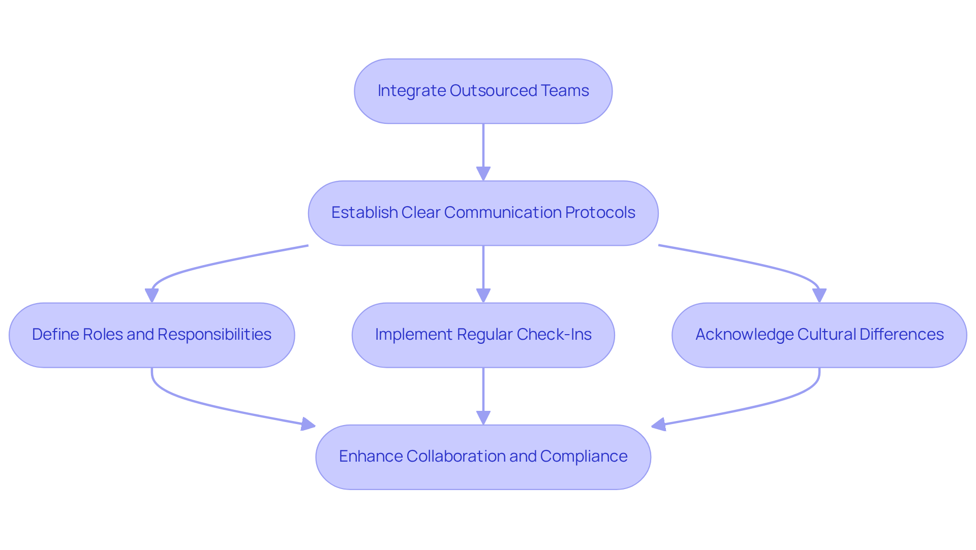 This flowchart outlines the key steps to successfully integrate outsourced teams. Start at the top and follow the arrows to see how each step contributes to effective collaboration and project efficiency. This flowchart outlines the key steps to successfully integrate outsourced teams. Start at the top and follow the arrows to see how each step contributes to effective collaboration and project efficiency.