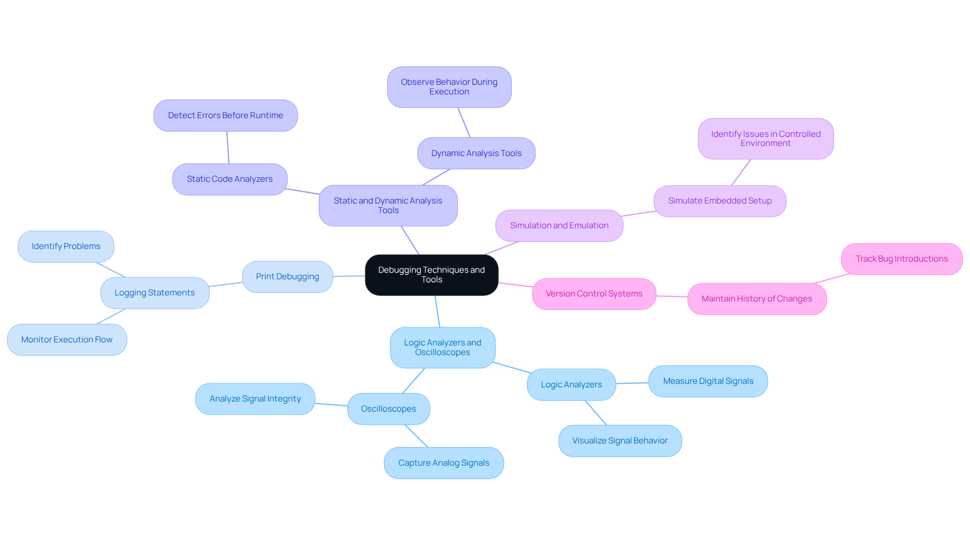 The central node represents the main topic of debugging, while the branches show different techniques and tools. Each branch provides a brief description of how that technique or tool contributes to effective debugging. The central node represents the main topic of debugging, while the branches show different techniques and tools. Each branch provides a brief description of how that technique or tool contributes to effective debugging.