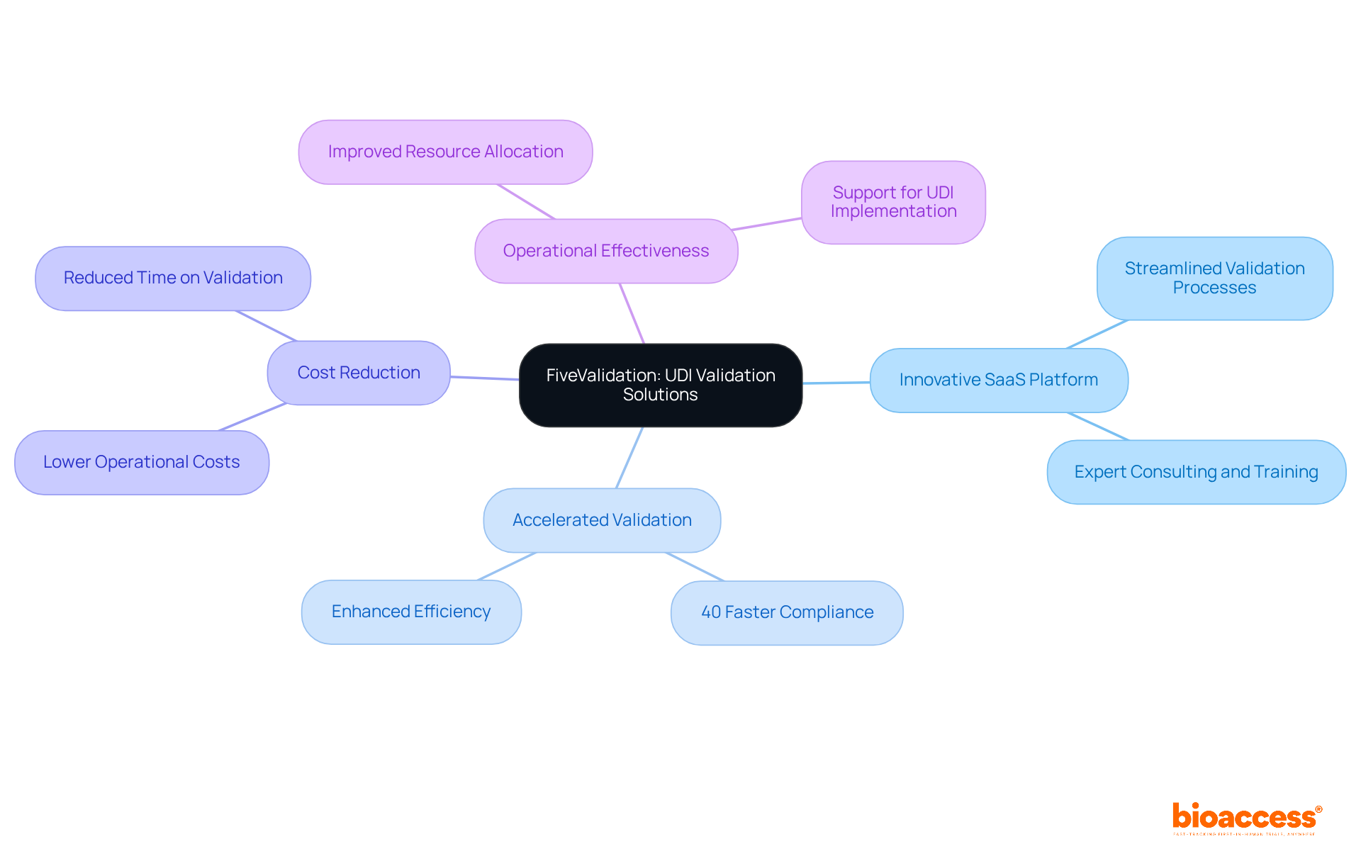 The central node represents FiveValidation, while the branches illustrate its key benefits and features. Each branch shows how the solution addresses UDI validation challenges, making it easier to understand the overall impact.