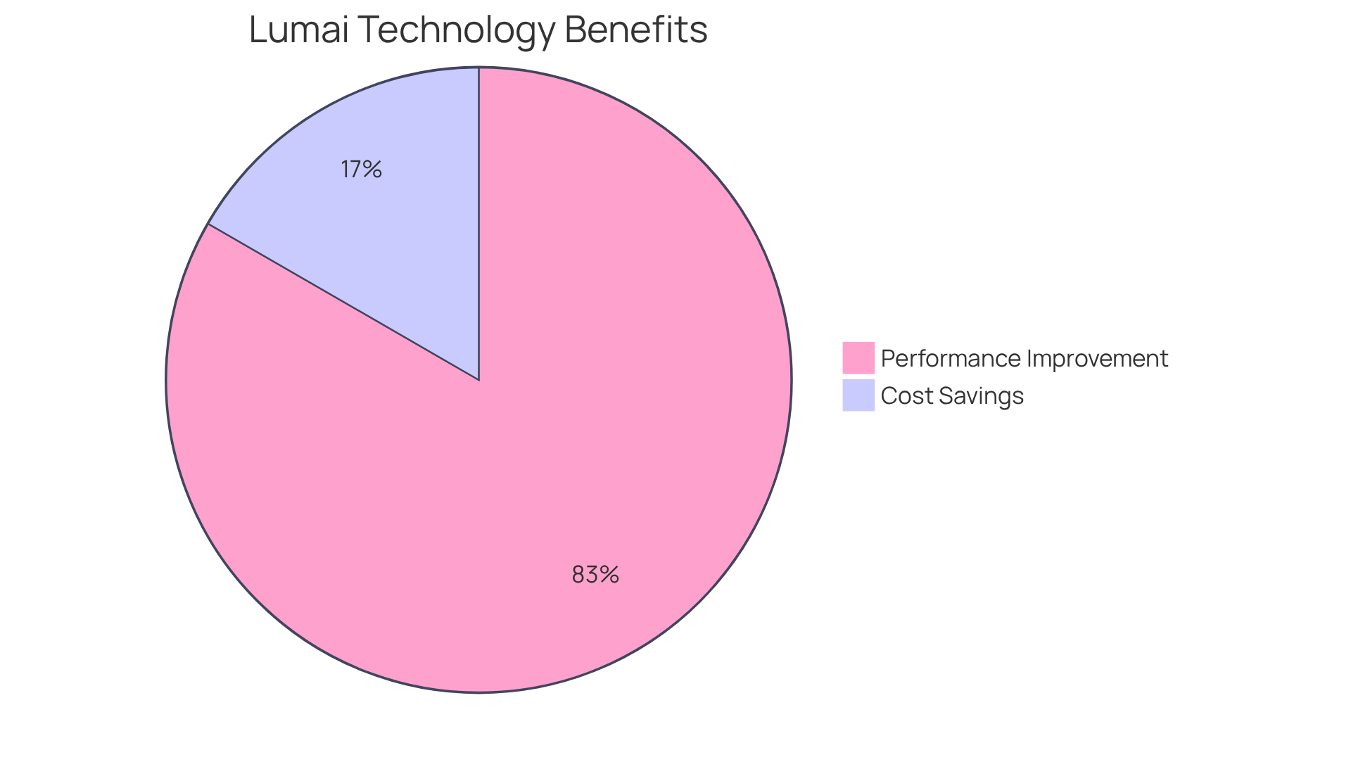 The blue slice shows how much better Lumai's processor performs compared to traditional options, while the green slice illustrates the significant cost savings, making it a smart choice for AI processing.