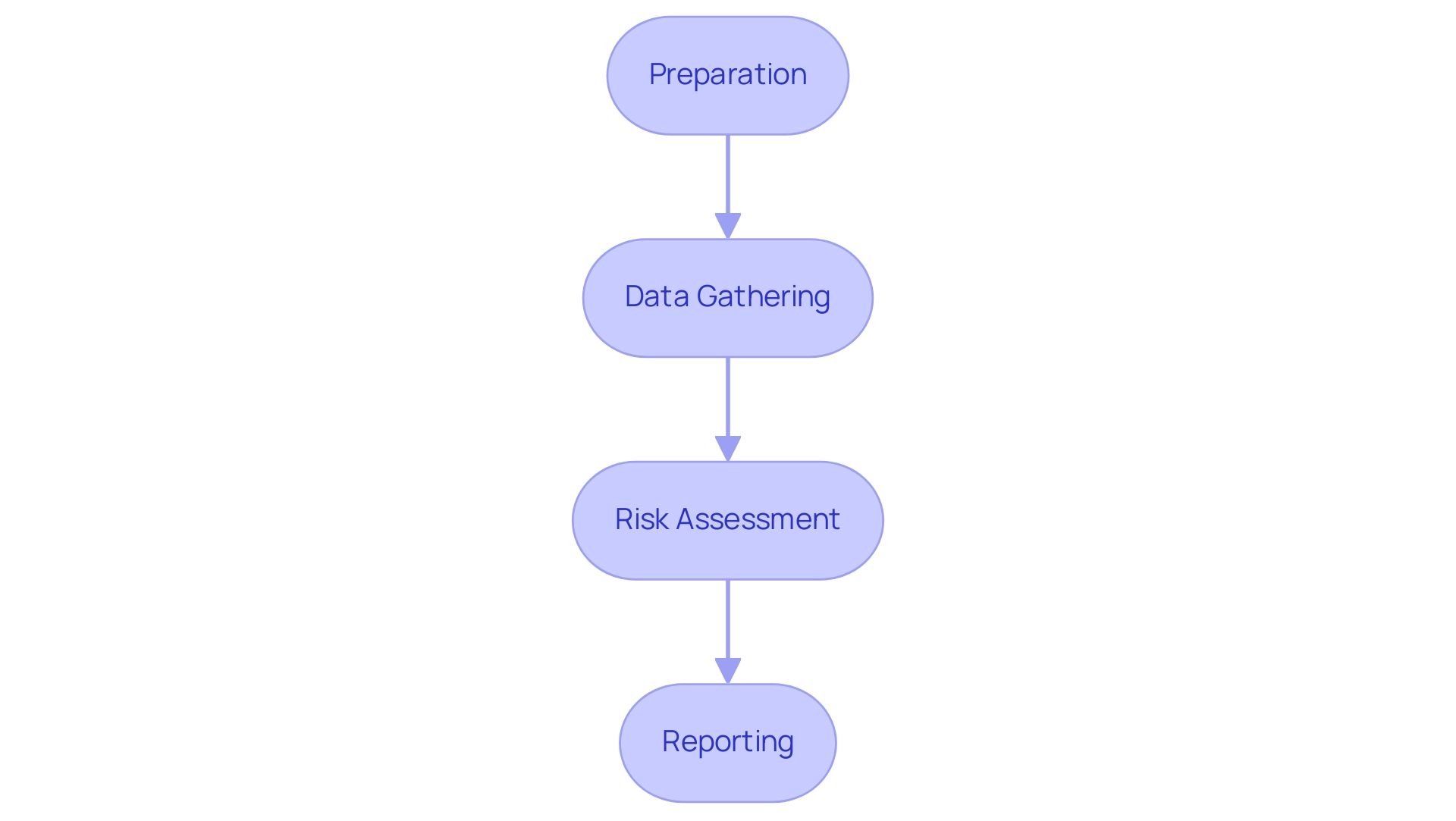 Each box represents a step in the financial risk assessment process, and the arrows indicate the sequential flow between the steps.