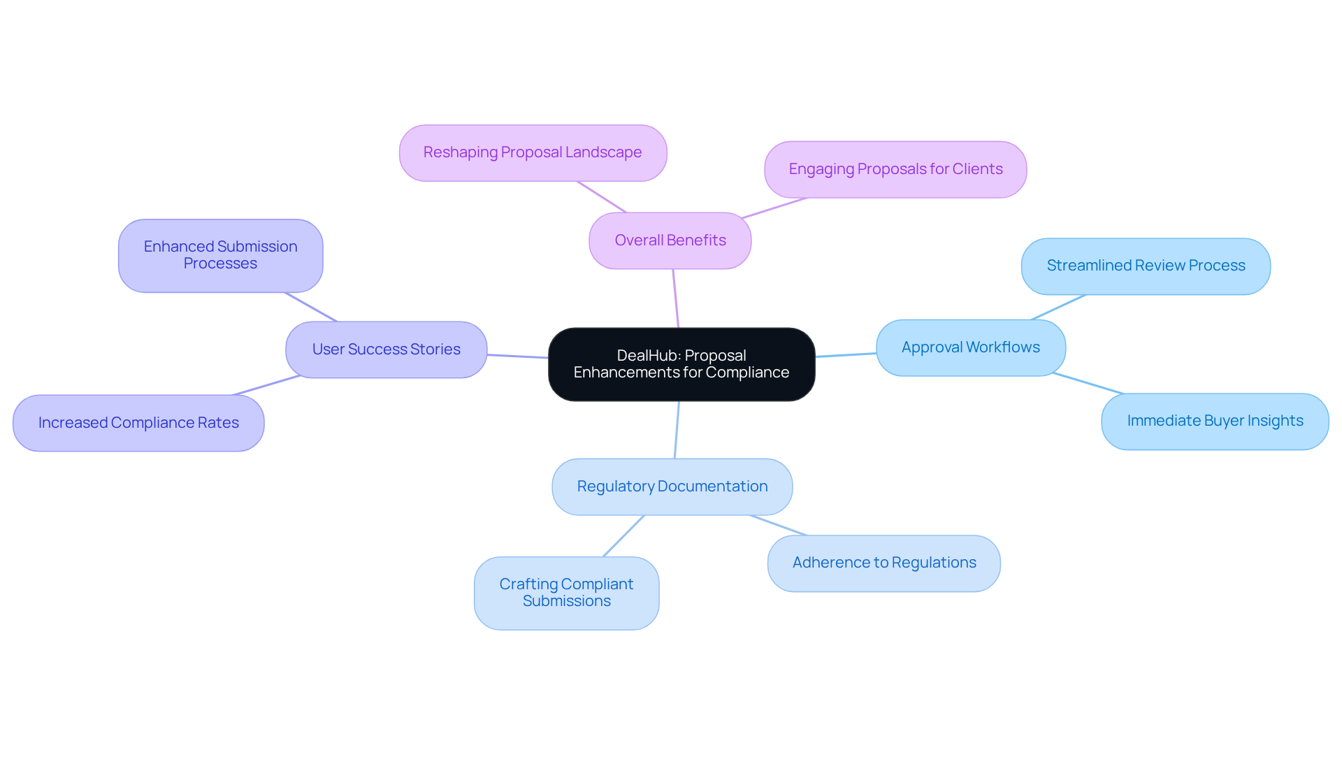 Start at the center with DealHub's focus on compliance, then explore the branches to see how its features and user experiences contribute to effective proposal management.