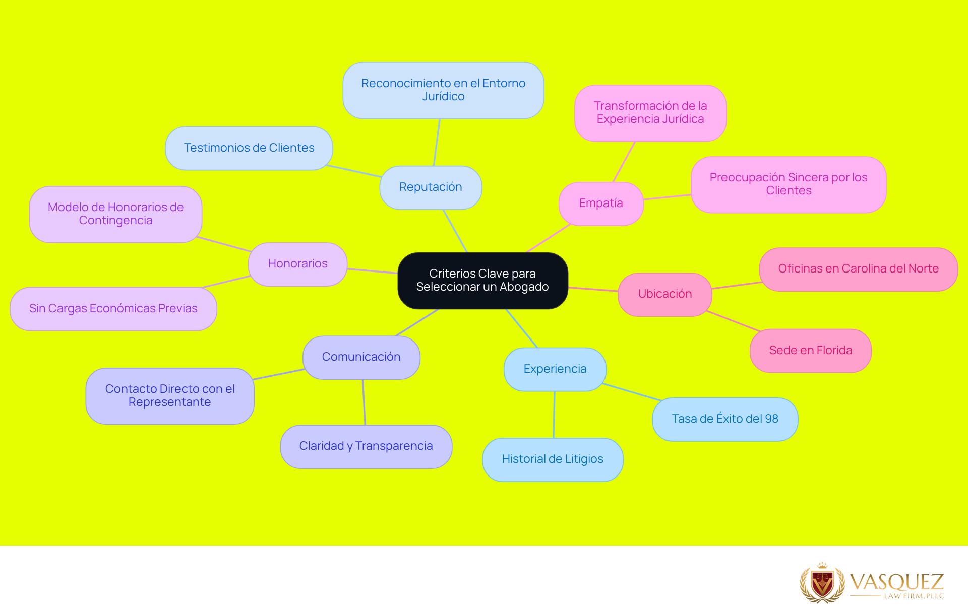 Cada rama representa un criterio importante a considerar al elegir un abogado. Puedes expandir cada criterio para ver más detalles y ejemplos sobre lo que hace que un abogado sea la mejor opción para tu caso.