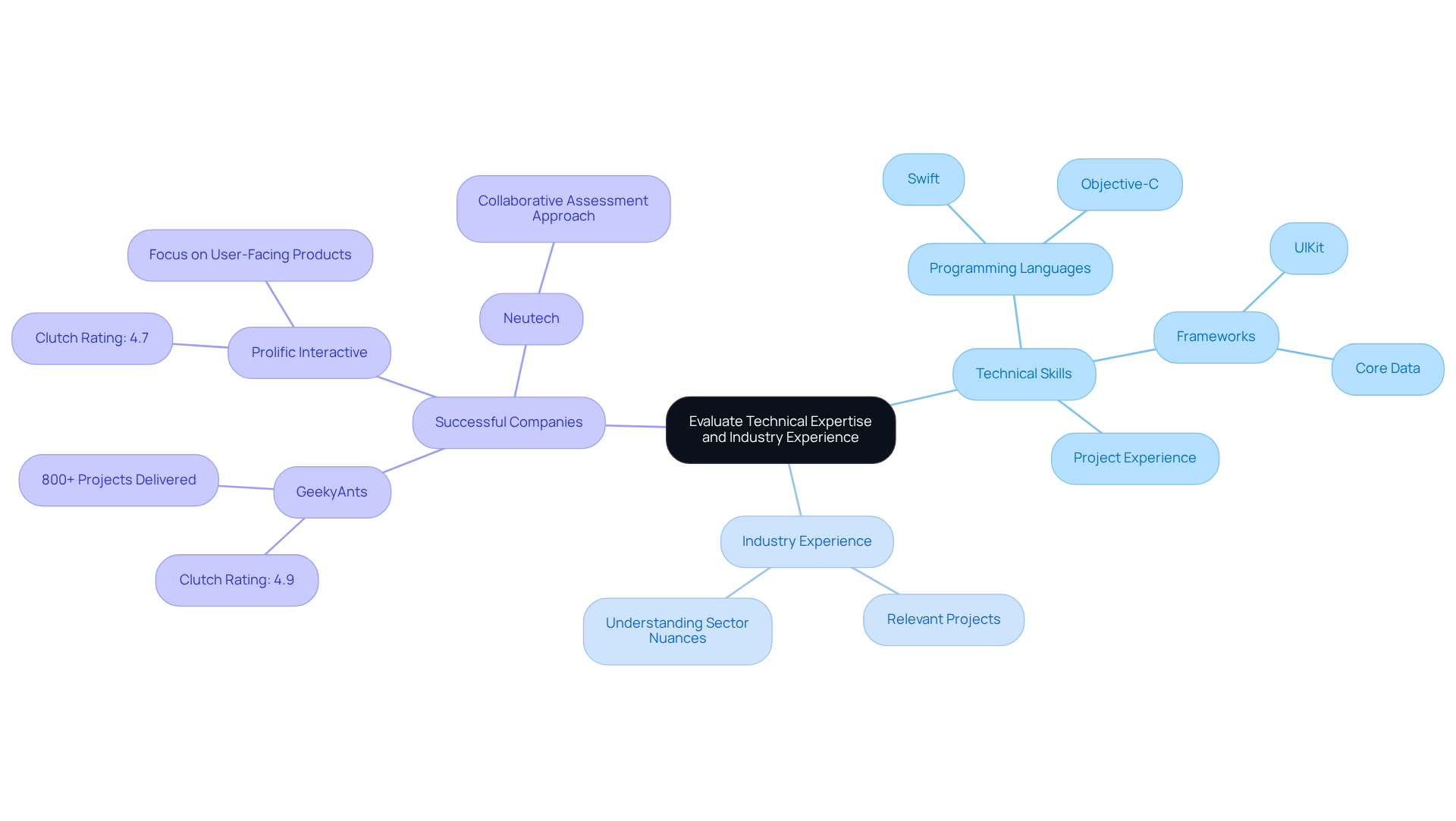 The central node represents the main evaluation focus, while branches show the key criteria to consider. Each sub-branch provides specific details that contribute to understanding what makes a partner suitable for iOS development. The central node represents the main evaluation focus, while branches show the key criteria to consider. Each sub-branch provides specific details that contribute to understanding what makes a partner suitable for iOS development.
