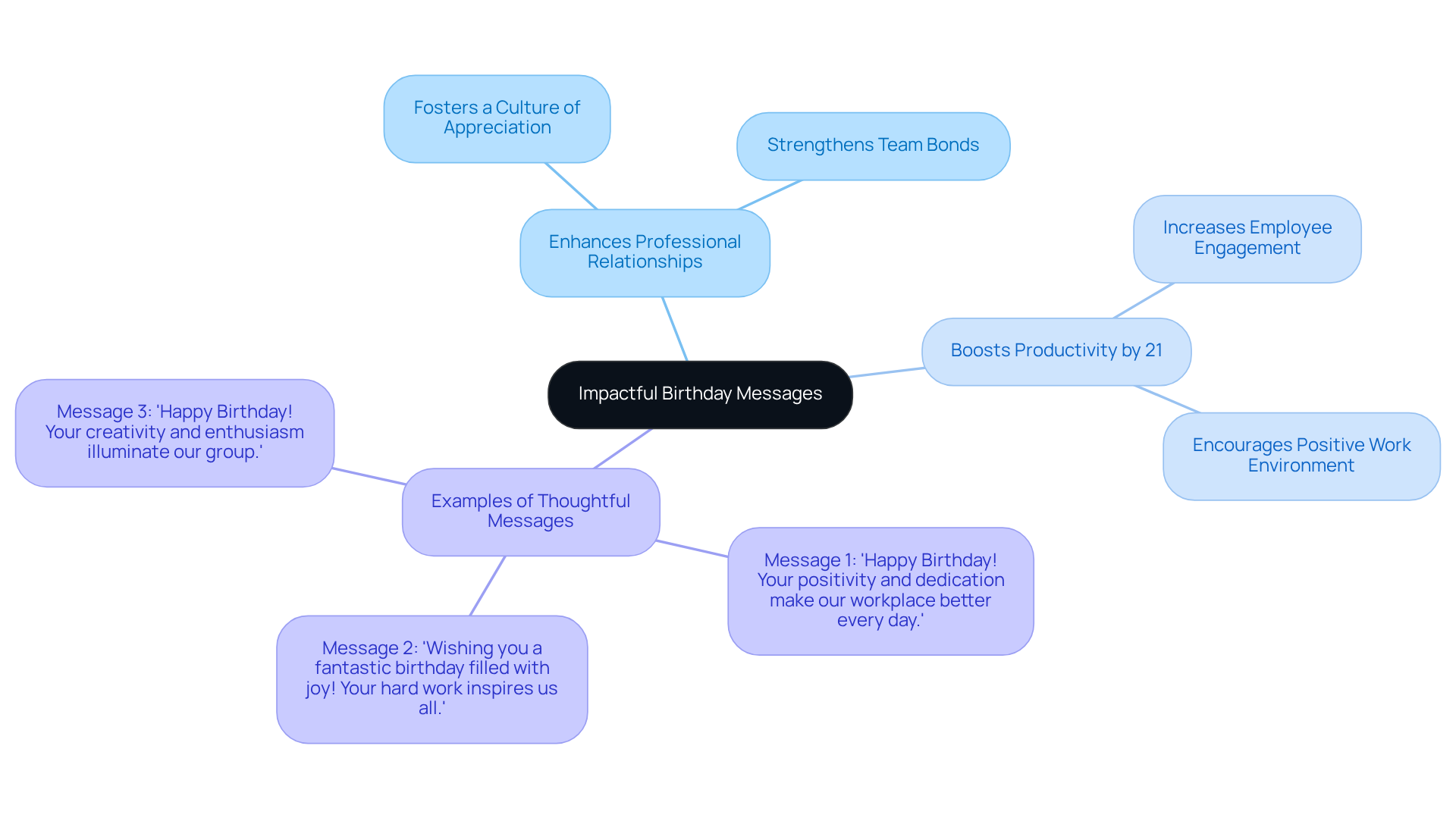 The center represents the main idea of birthday messages, with branches showing how they improve relationships and productivity, plus examples that illustrate these points. The center represents the main idea of birthday messages, with branches showing how they improve relationships and productivity, plus examples that illustrate these points.
