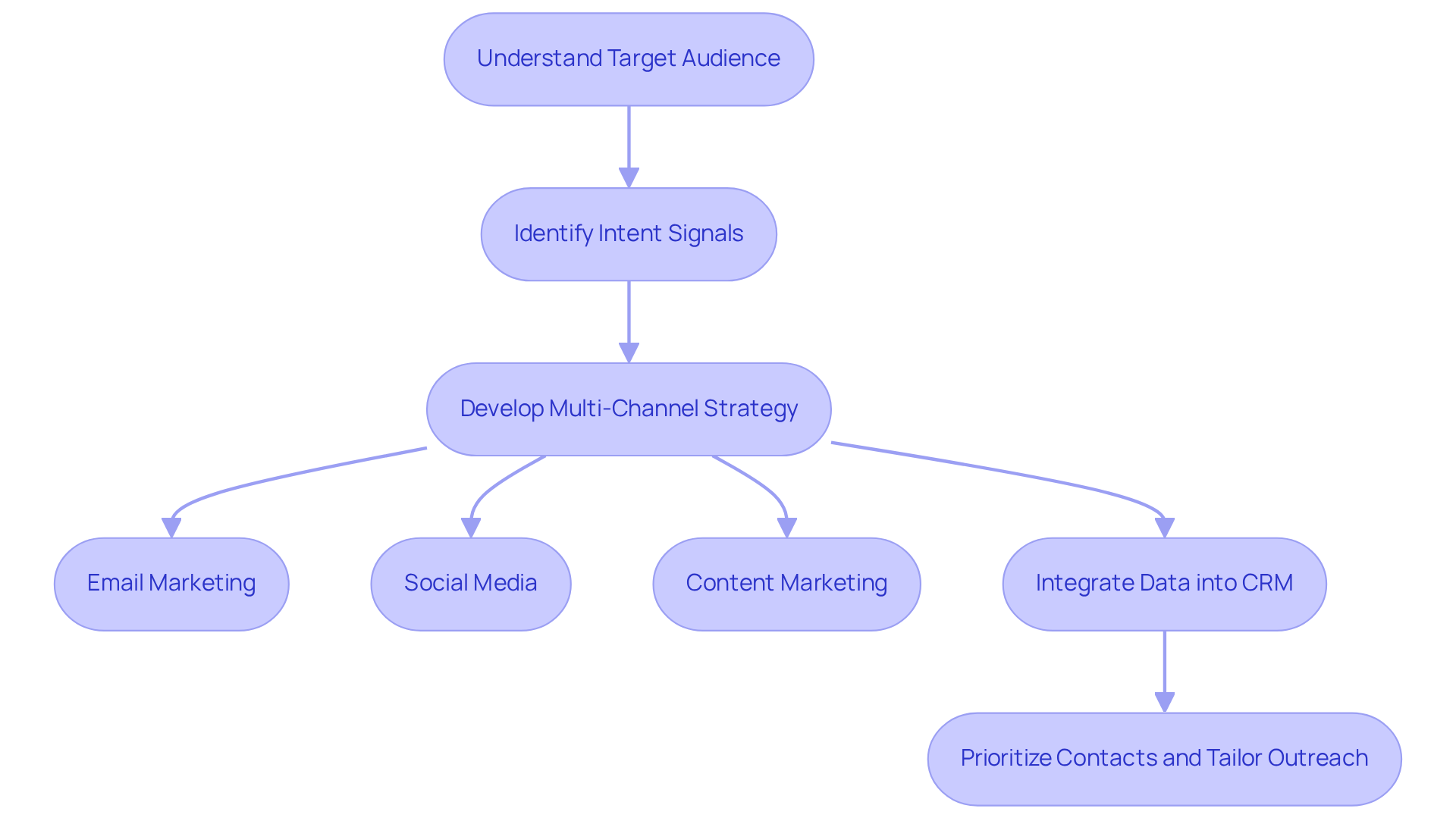 Follow the arrows to see how each step builds on the previous one, starting from understanding your audience to tailoring your outreach based on intent signals. Follow the arrows to see how each step builds on the previous one, starting from understanding your audience to tailoring your outreach based on intent signals.