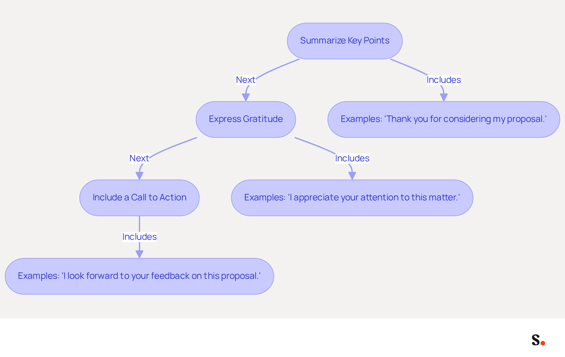 Follow the arrows to see how to craft a respectful email closing. Each box represents a step in the process, guiding you from summarizing your message to encouraging further interaction. Follow the arrows to see how to craft a respectful email closing. Each box represents a step in the process, guiding you from summarizing your message to encouraging further interaction.
