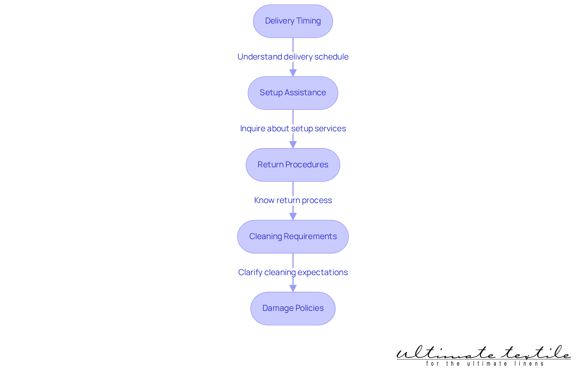 Each box represents a crucial step in the rental process. Follow the arrows to see how to navigate delivery, setup, and returns for a smooth experience.