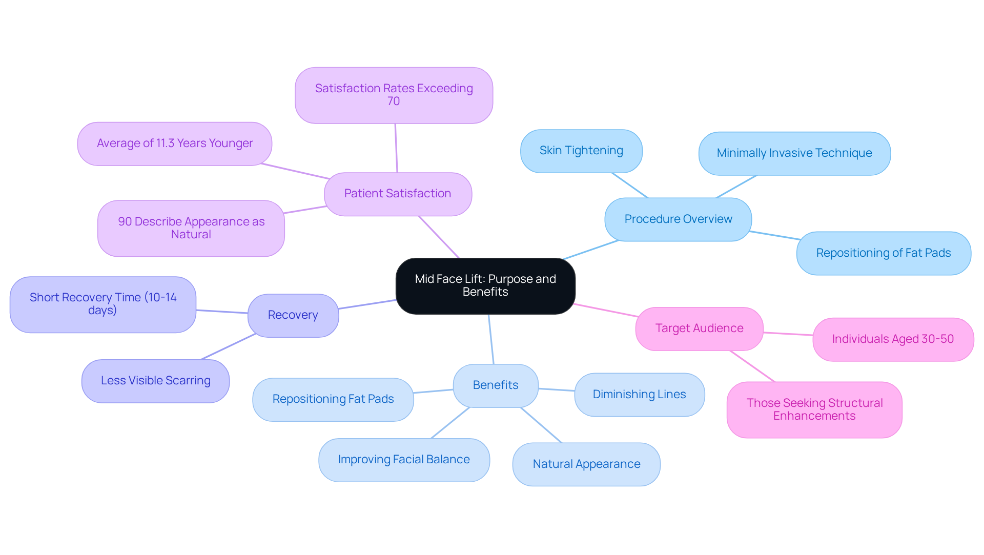 This mindmap starts with the mid-face lift at the center, branching out to show its various benefits and aspects. Each branch represents a different area of focus, helping you see how they all connect to the main idea of rejuvenating the mid-facial area.