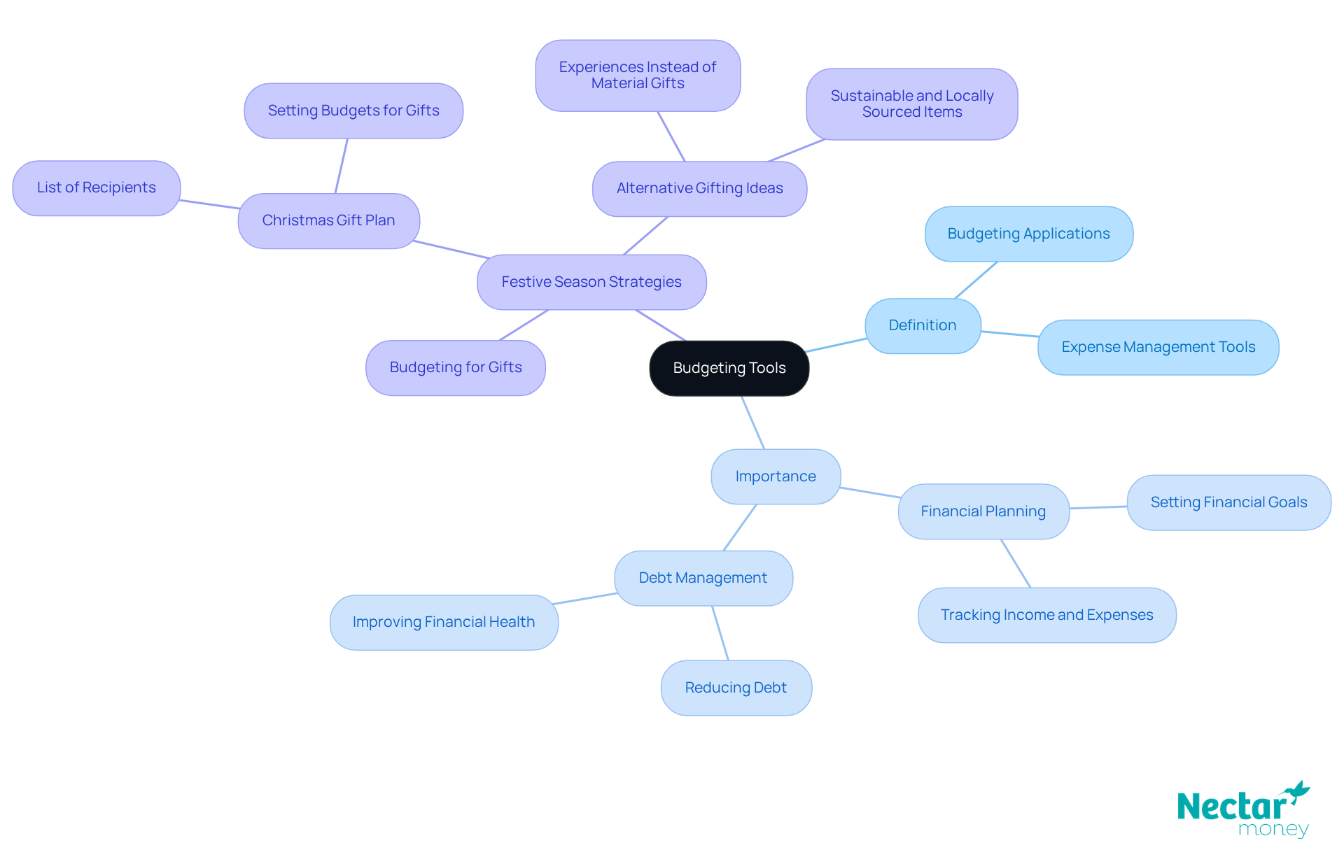 The center shows the main topic (Budgeting Tools), and branches illustrate related concepts and strategies. Each color-coded branch helps you track different aspects of budgeting, making it easy to follow and understand.