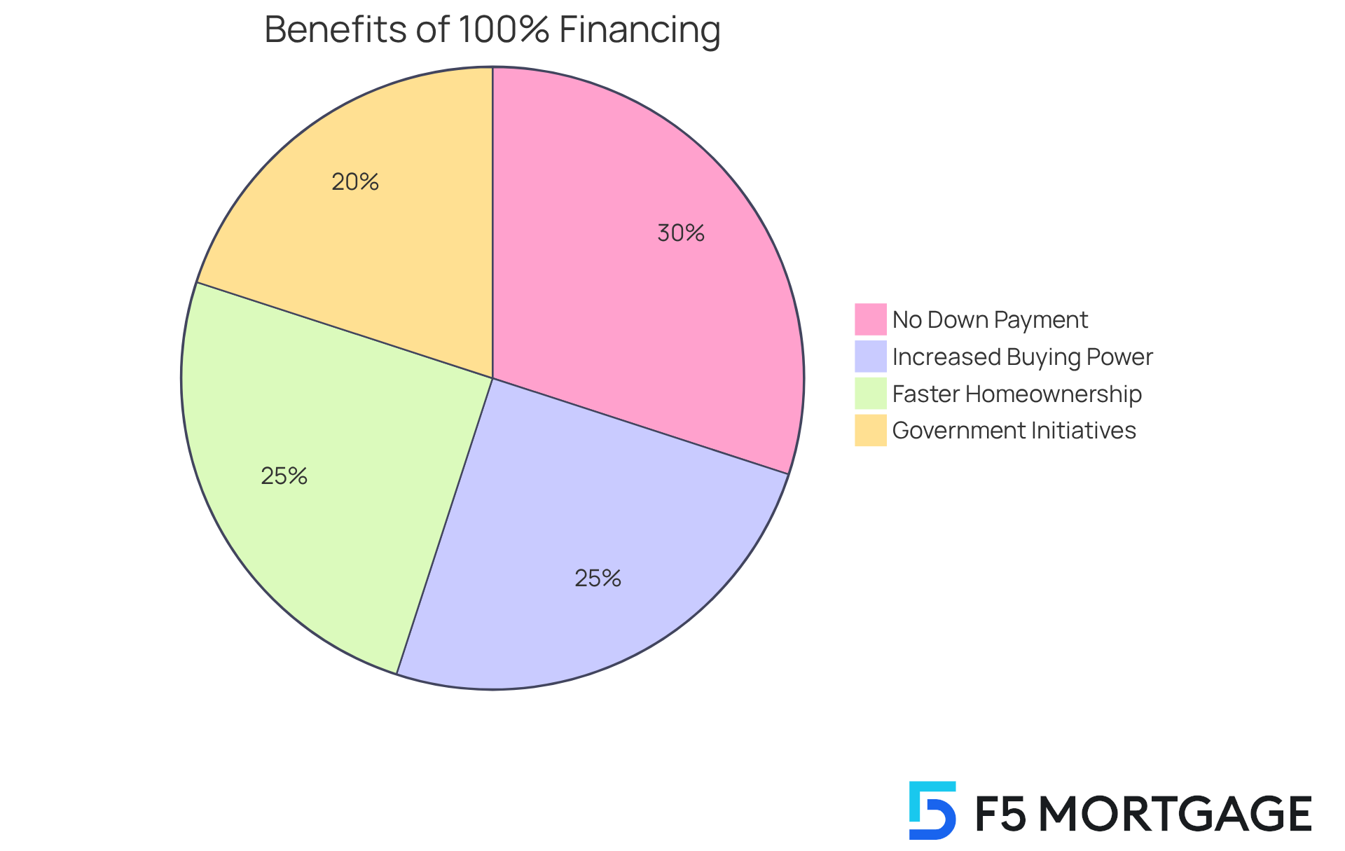 Each slice of the pie represents a key benefit of 100% financing. The larger the slice, the more significant that benefit is in helping families achieve homeownership. Each slice of the pie represents a key benefit of 100% financing. The larger the slice, the more significant that benefit is in helping families achieve homeownership.