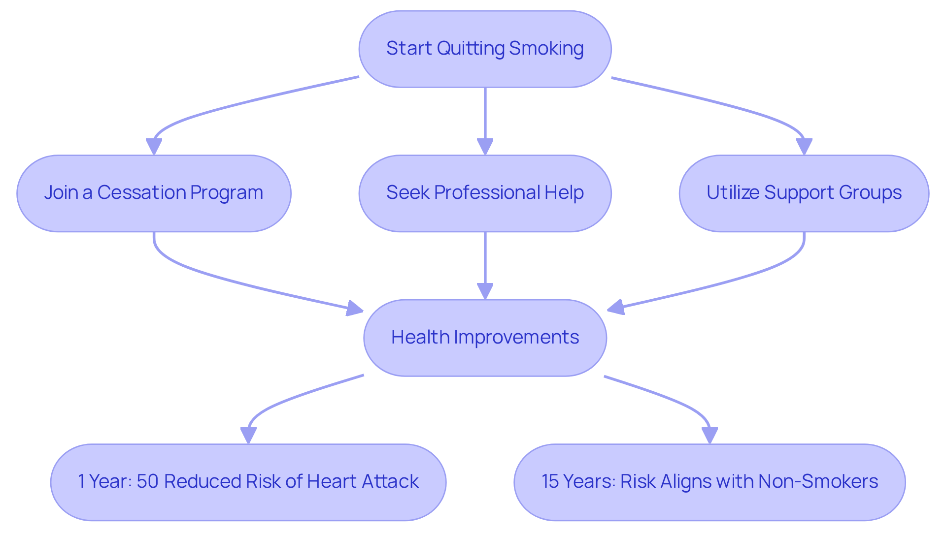 This flowchart outlines the steps to quit smoking and the timeline for health improvements. Each box represents a key action or outcome, guiding you through the process and showing how quitting can lead to better heart health.