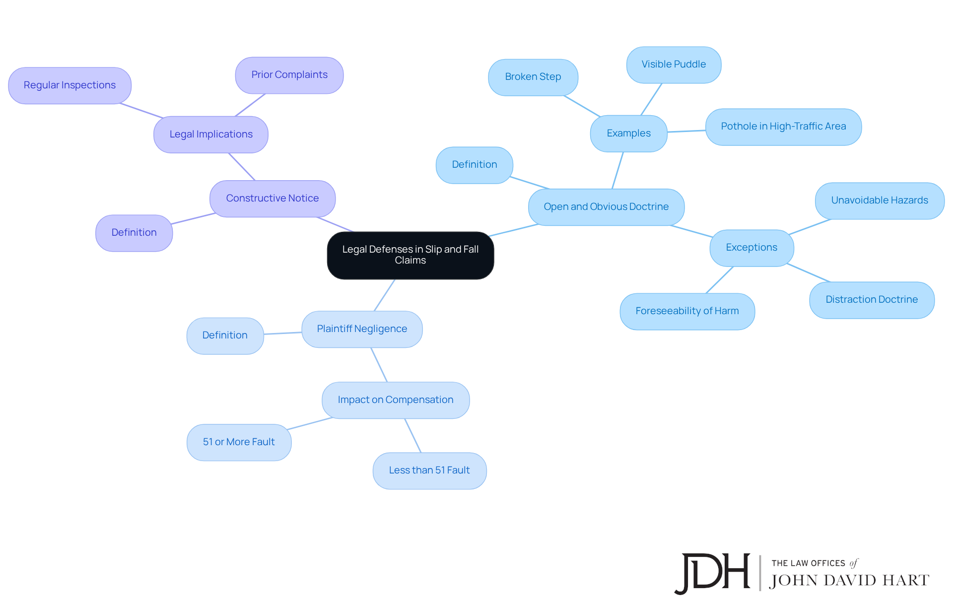 The central node represents the main topic, while the branches illustrate different defenses businesses might use. Each sub-branch provides further details or examples, helping you understand the complexities of these legal concepts. The central node represents the main topic, while the branches illustrate different defenses businesses might use. Each sub-branch provides further details or examples, helping you understand the complexities of these legal concepts.