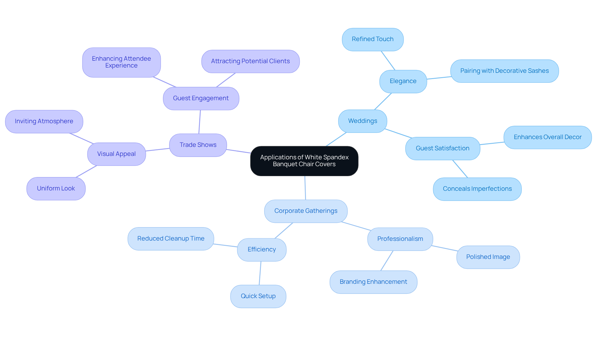 The central node represents the main topic, while the branches show different event types. Each sub-branch highlights specific advantages, helping you understand how these chair covers enhance various occasions.