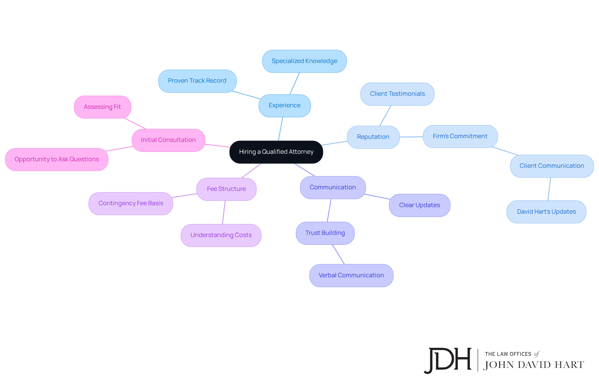 The central node represents the main topic of hiring an attorney, while the branches show important factors to consider. Each branch can have additional details or quotes that provide more context, helping you understand why these factors matter. The central node represents the main topic of hiring an attorney, while the branches show important factors to consider. Each branch can have additional details or quotes that provide more context, helping you understand why these factors matter.