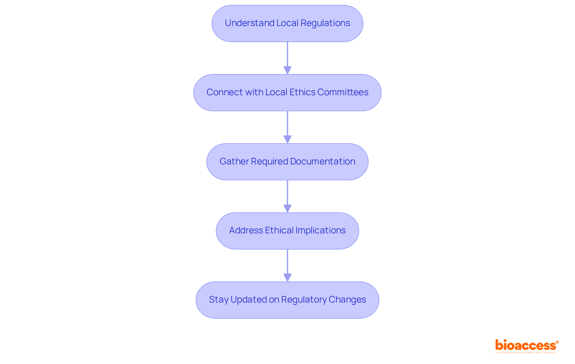 Each box represents a crucial step in the process of conducting clinical studies in Serbia. Follow the arrows to see how each step connects and builds upon the previous one, guiding you through the necessary actions for compliance and ethical integrity.