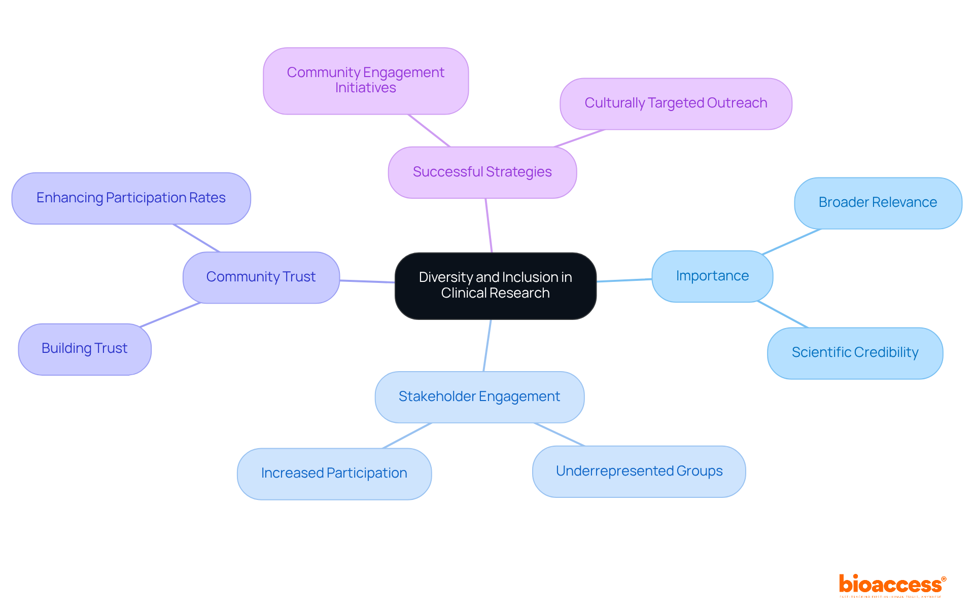The center represents the main theme, while branches show key areas of focus. Each sub-branch provides more detail on how these areas contribute to promoting diversity in clinical research.