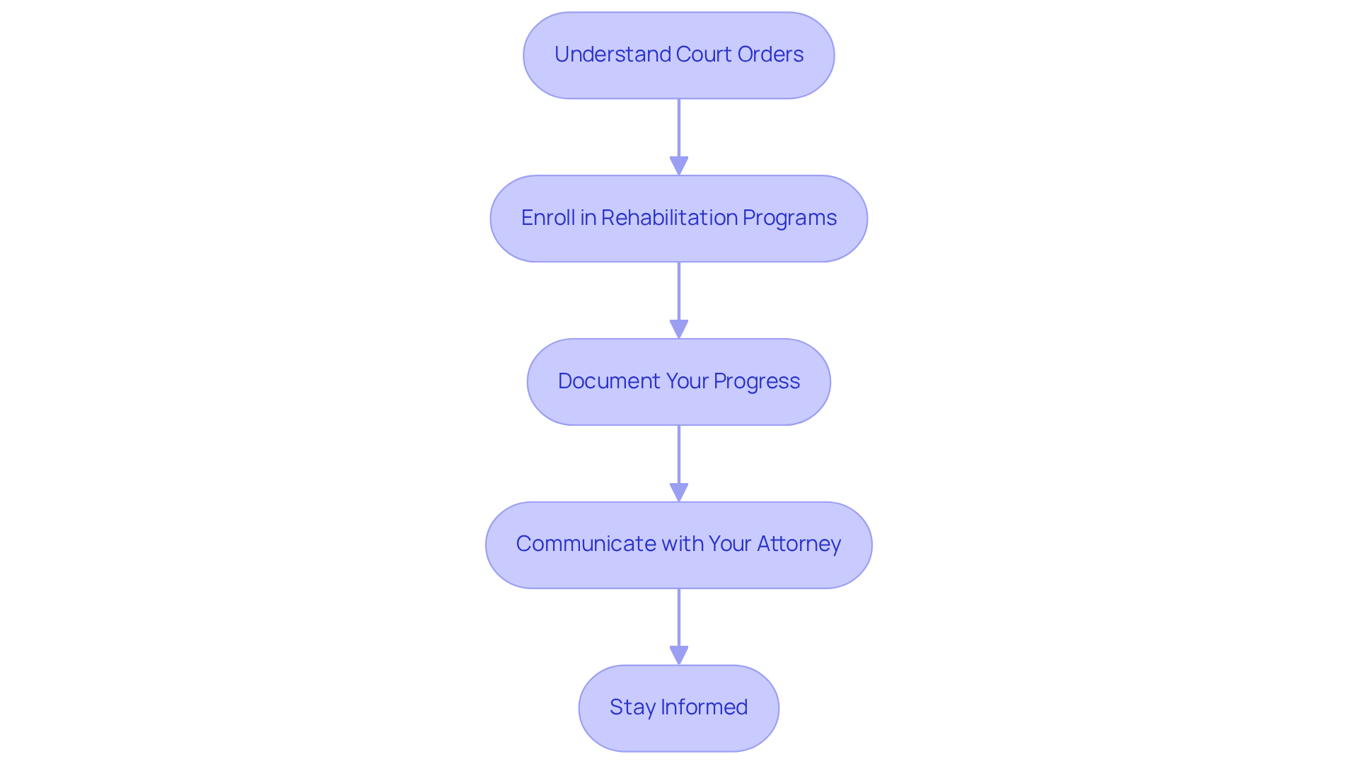 Each box represents a crucial step you should take when dealing with a DUI charge. Follow the arrows to see how each step leads to the next, helping you stay organized and proactive in your approach.