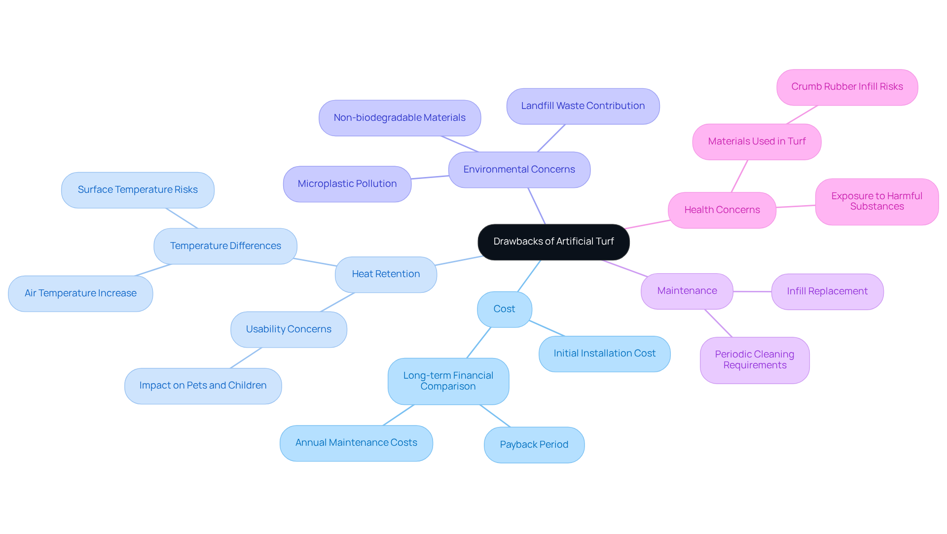 The central node represents the main topic, while the branches show different concerns related to artificial turf. Each color-coded branch helps you quickly identify specific issues homeowners should consider.