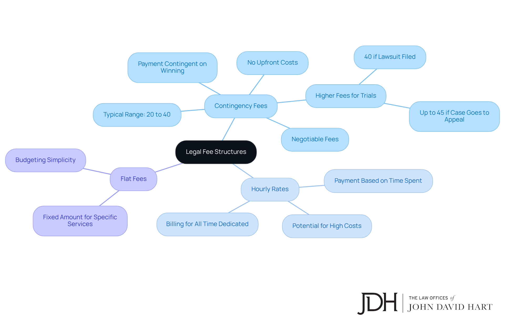 This mindmap shows the types of fee structures you might encounter when hiring a lawyer. Each branch explains a different option, helping you see how they differ and what they mean for your legal costs.