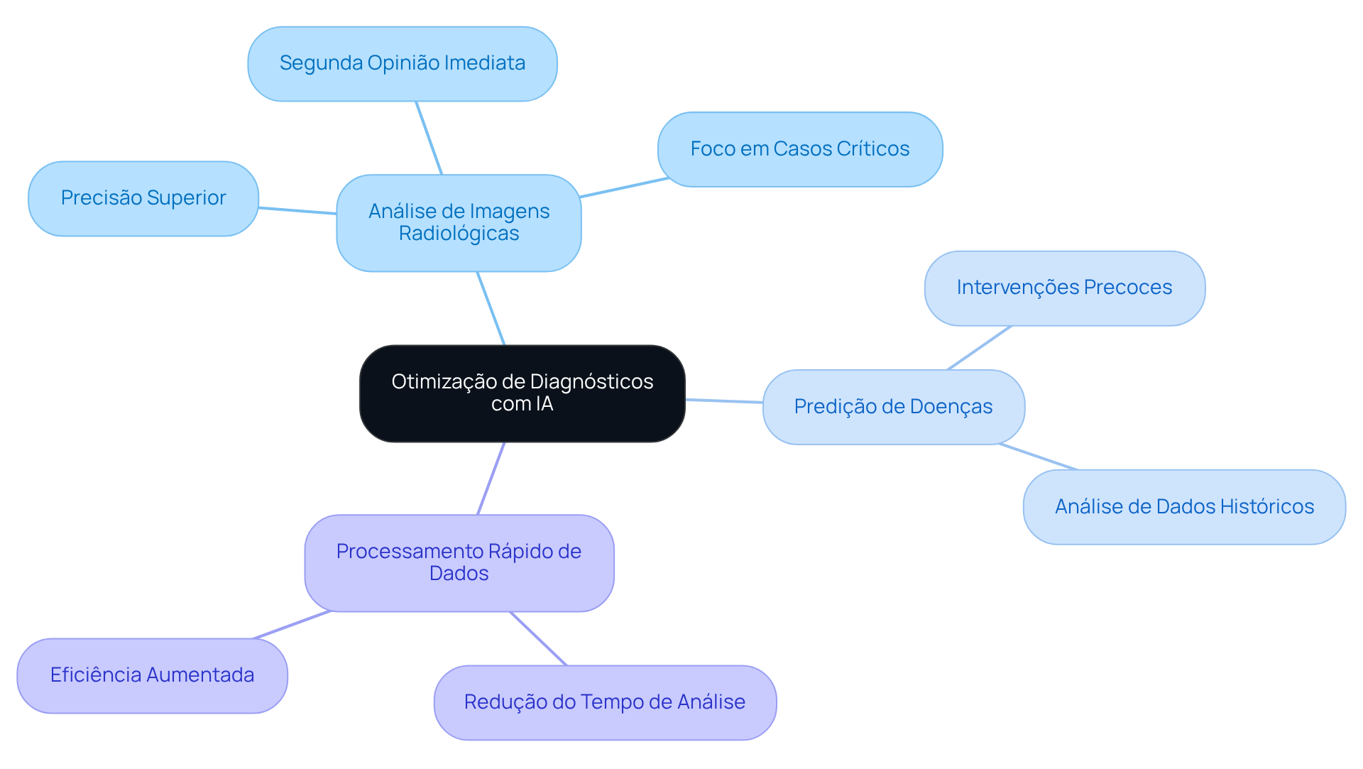 O mapa começa com a otimização de diagnósticos no centro e se ramifica para mostrar como a IA é aplicada em diferentes áreas, destacando os benefícios de cada aplicação.