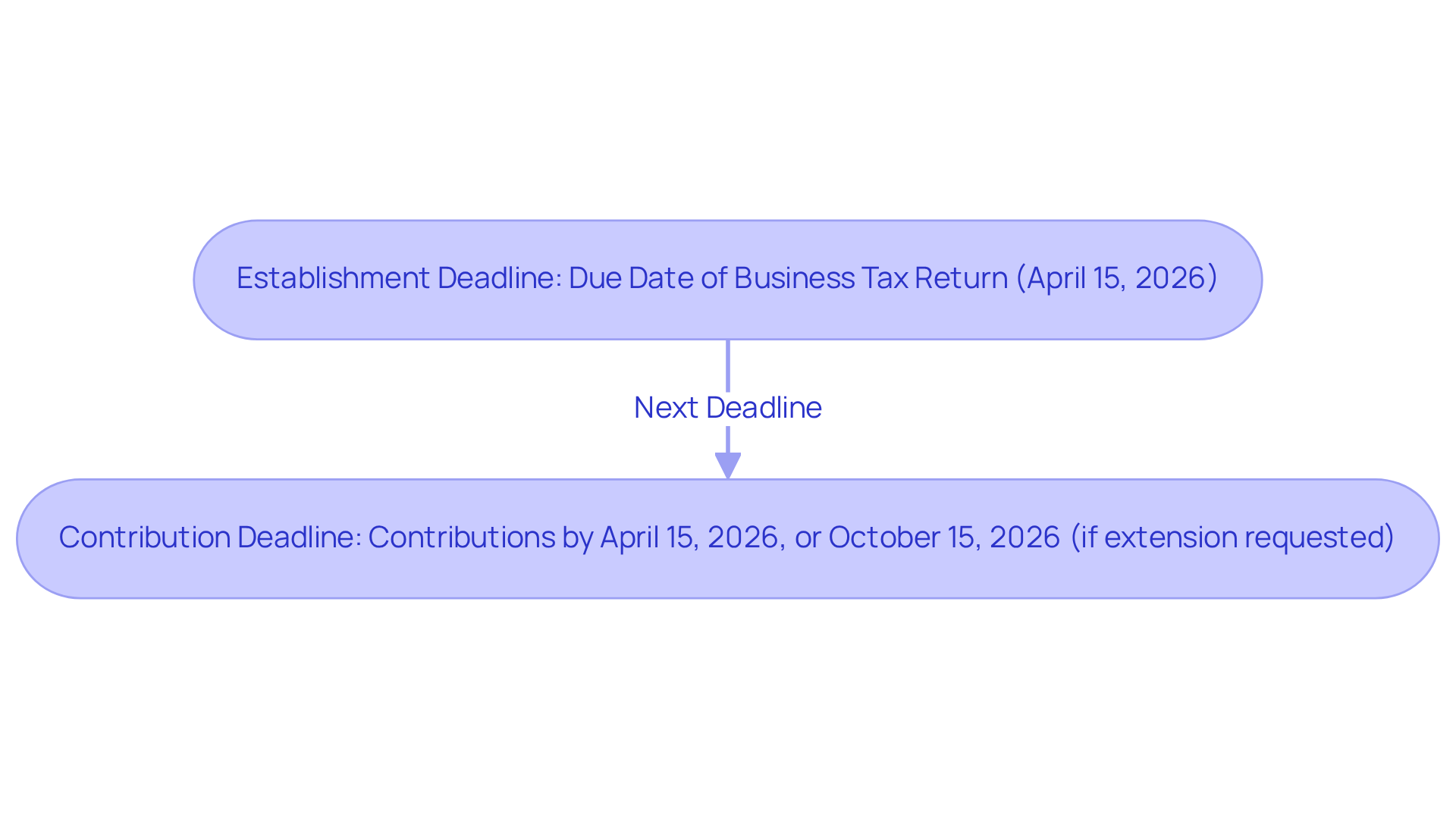 Meet Your SEP IRA Set Up Deadline: A Step-by-Step Guide - Bright Advisers