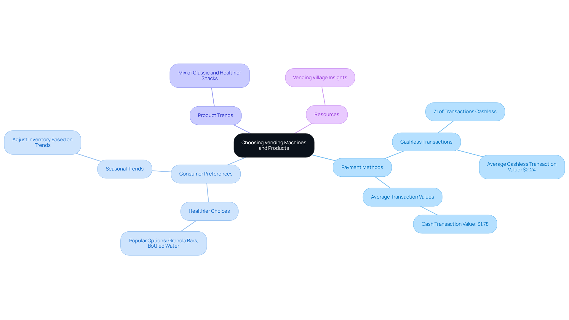 The center represents the main topic, and the branches show different factors to consider. Each branch connects to specific details that help you make informed choices about vending machines and products. The center represents the main topic, and the branches show different factors to consider. Each branch connects to specific details that help you make informed choices about vending machines and products.