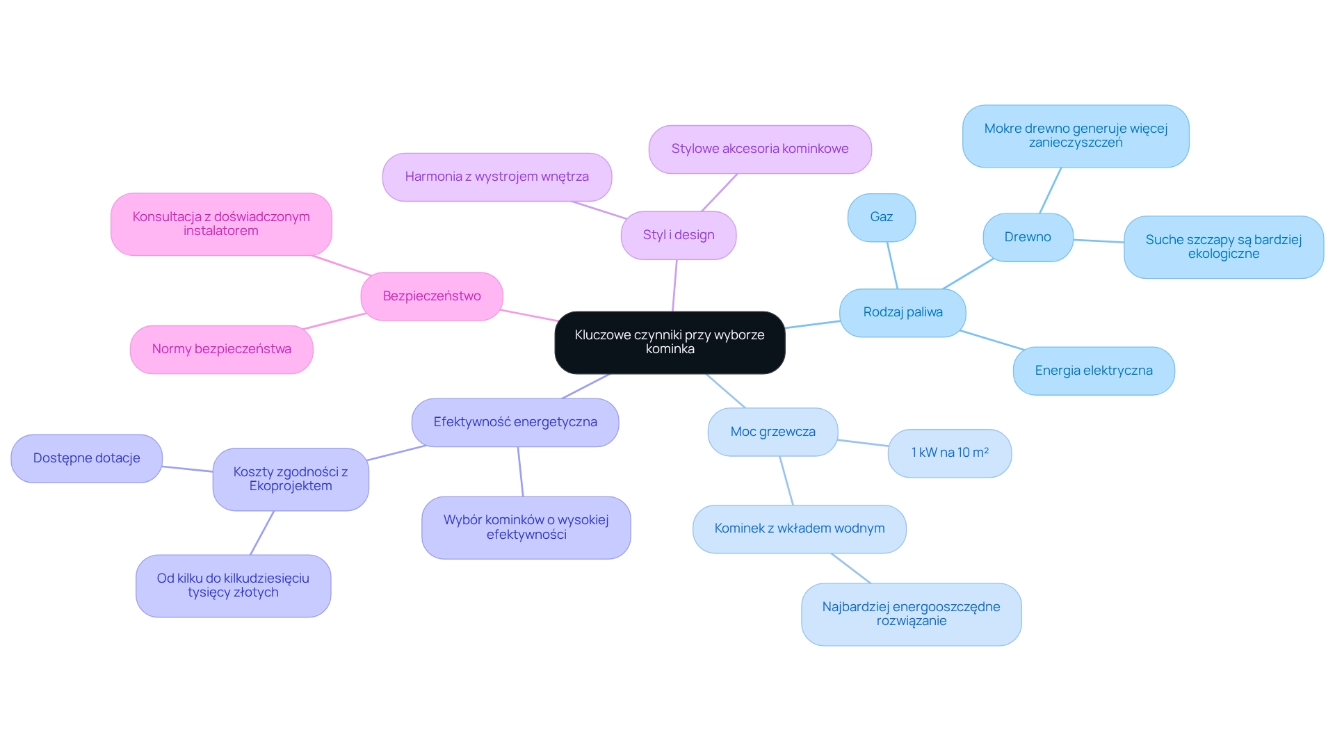 Każda gałąź reprezentuje kluczowy czynnik, a podgałęzie szczegółowo opisują aspekty związane z danym czynnikiem.