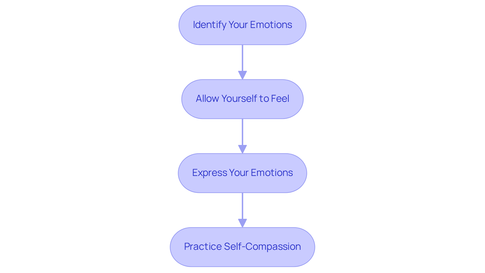 Each box represents a step in the emotional healing process. Follow the arrows to see how to move from identifying your feelings to practicing self-compassion.