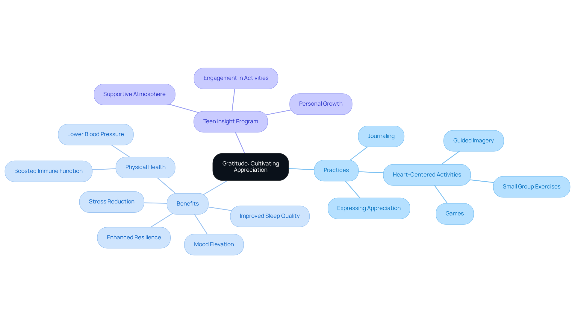 The center node represents the core idea of gratitude. The branches show various practices you can engage in, while the benefits illustrate how these practices positively affect life and well-being.