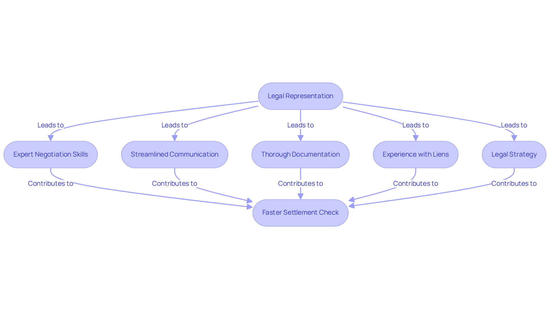 This flowchart shows how having a lawyer can speed up your settlement check after an accident. Each box represents a key benefit of legal representation, and the arrows show how these benefits work together to help you get your compensation faster.