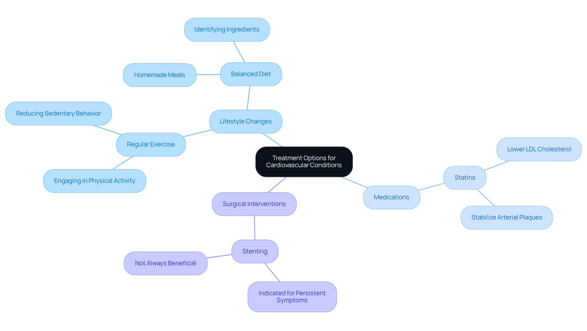 Start at the center with the main topic of treatment options. Follow the branches to explore different categories and their specific details, helping you understand how each option can contribute to your heart health.