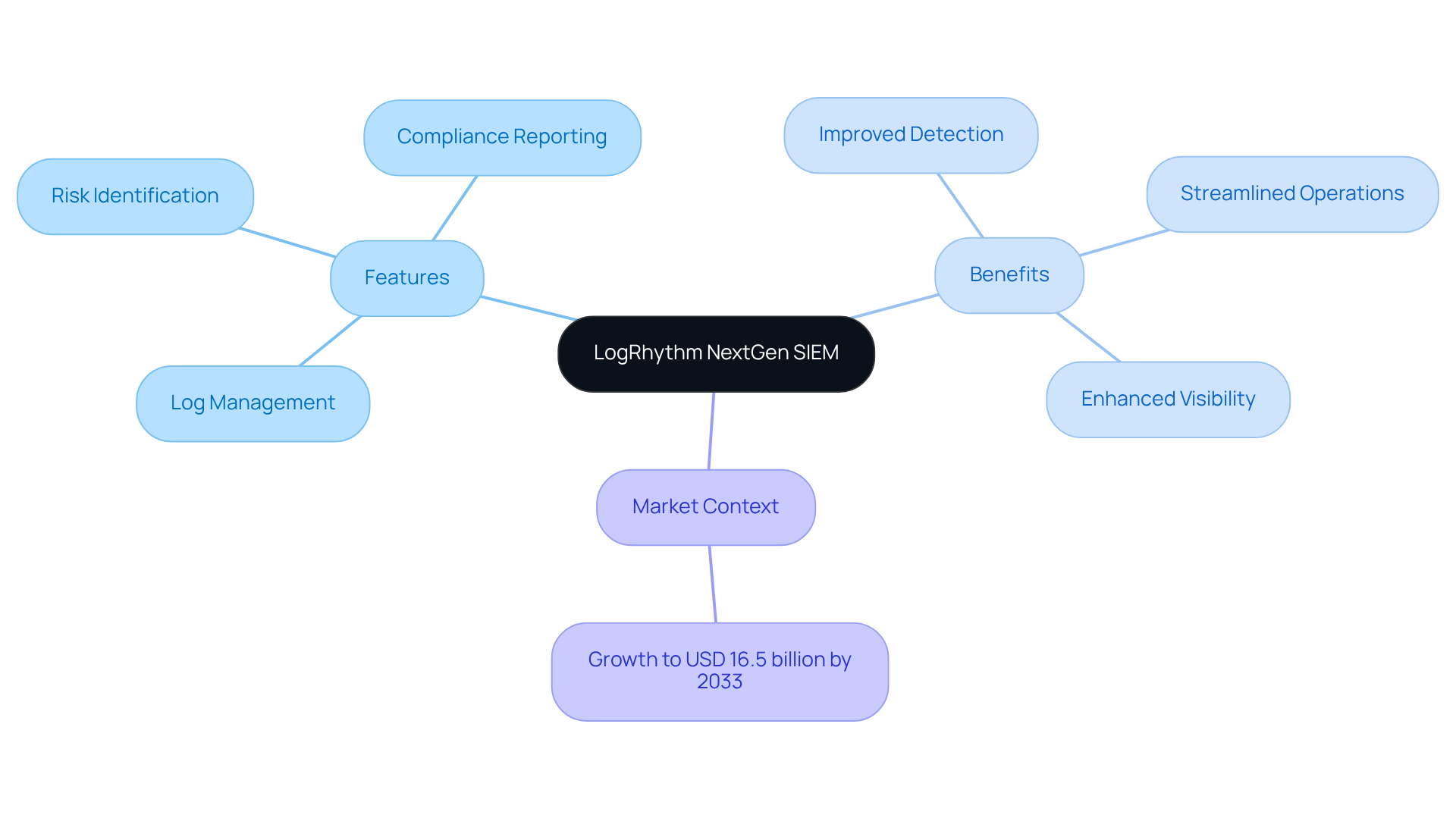 The center represents the product, and the branches show its features and benefits. Each color-coded section helps you understand how these elements relate to the needs of mid-market organizations.