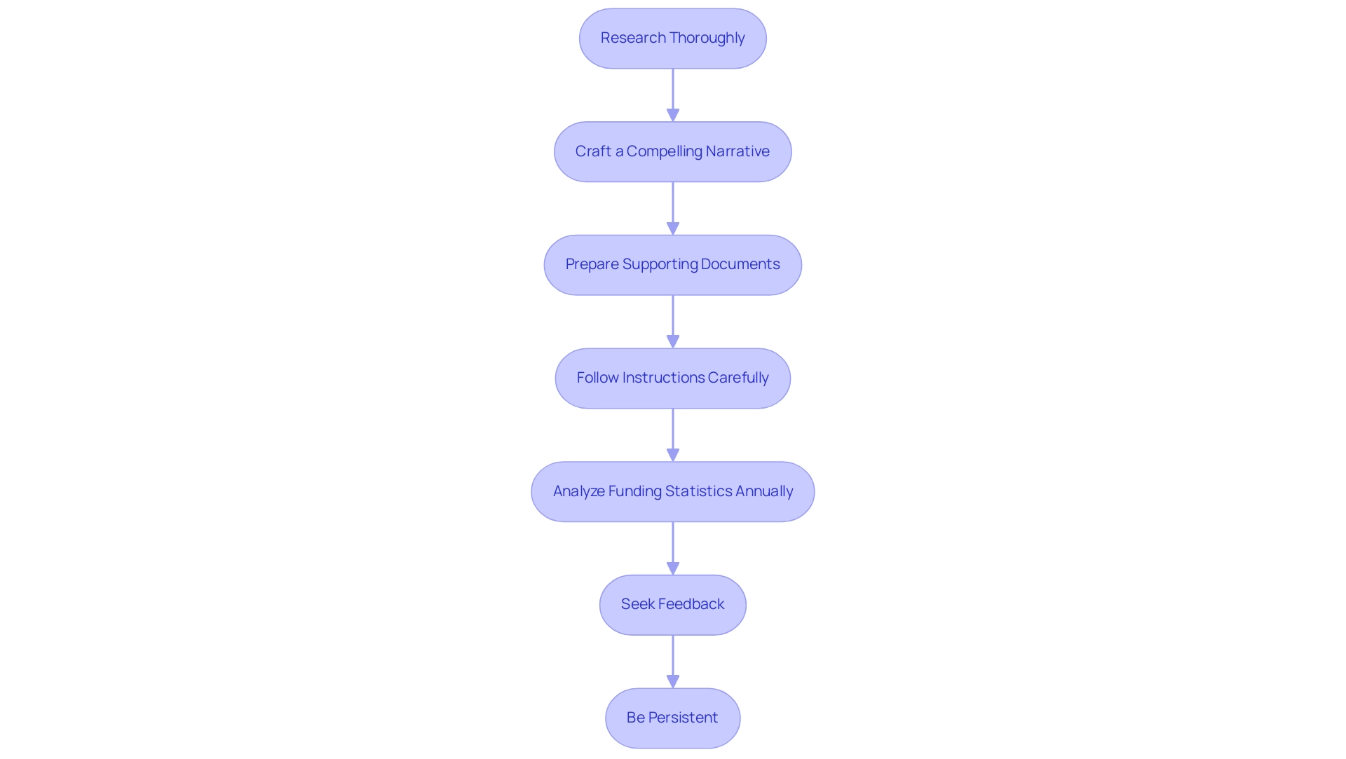 Each box represents a key step in the application process, with arrows indicating the order of actions. Colors differentiate the types of advice provided. Each box represents a key step in the application process, with arrows indicating the order of actions. Colors differentiate the types of advice provided.