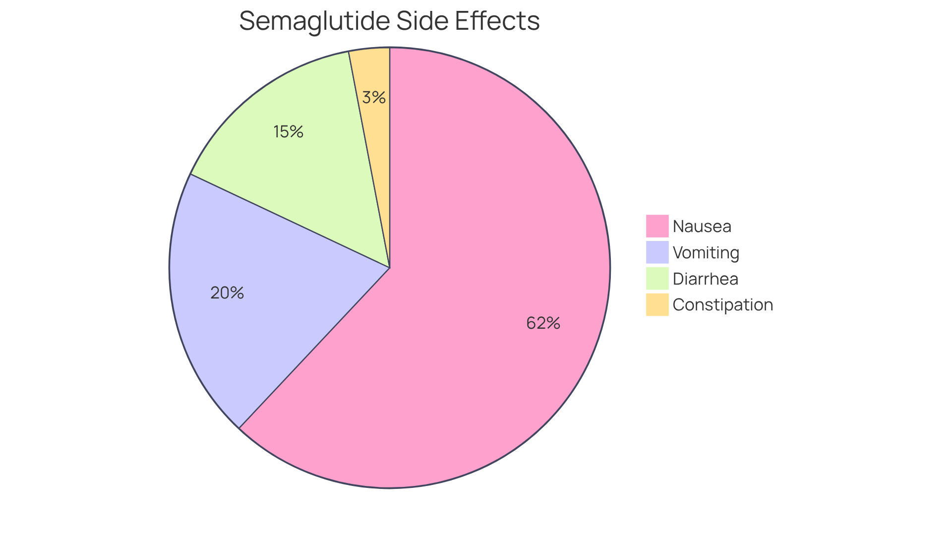 Each slice of the pie shows how many users experienced that side effect. The bigger the slice, the more common the side effect among users.