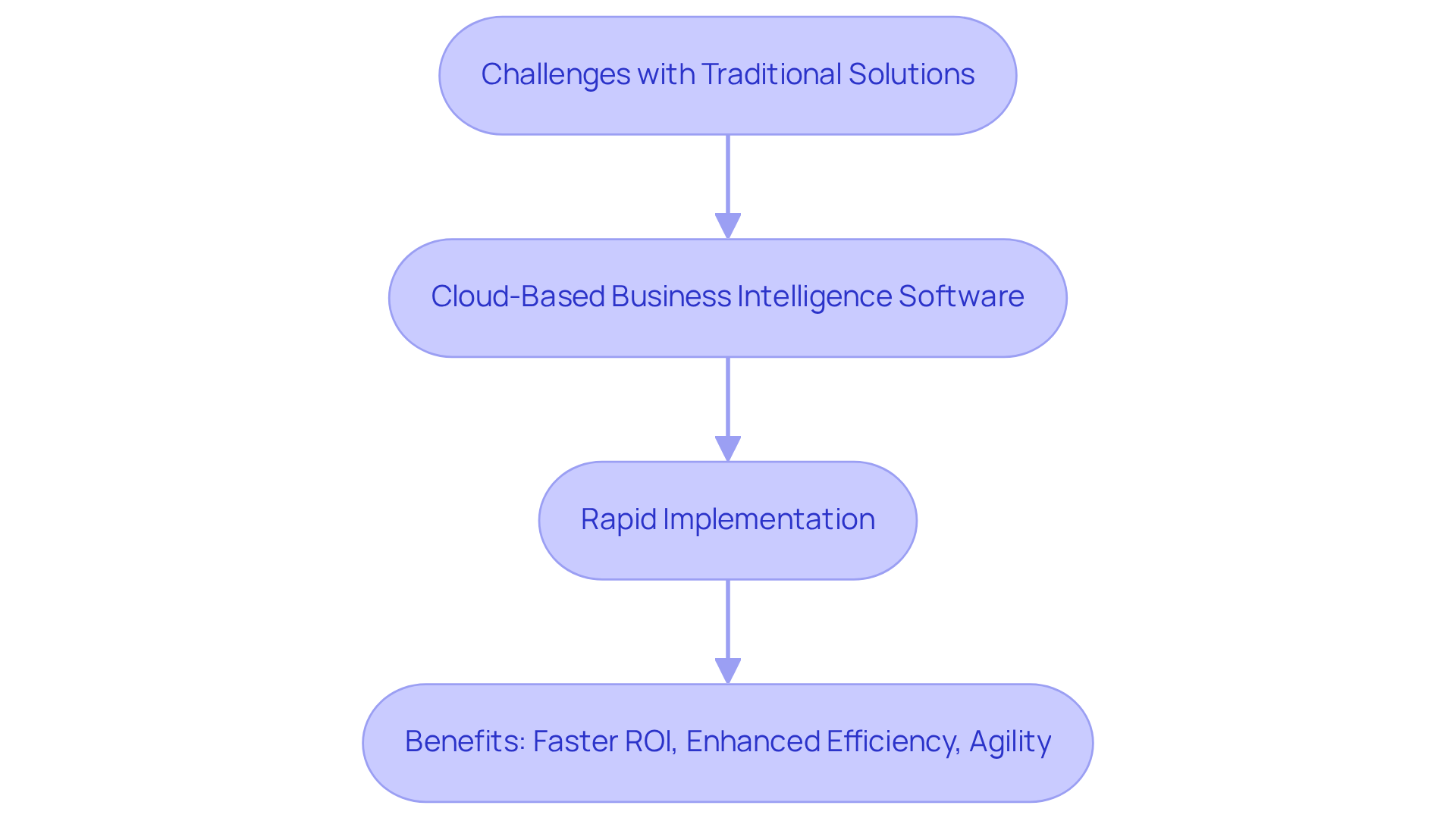 This flowchart illustrates the journey from the challenges faced by investment firms with traditional solutions to the benefits gained from adopting cloud-based software. Each box represents a key stage in the process, showing how one leads to the next.