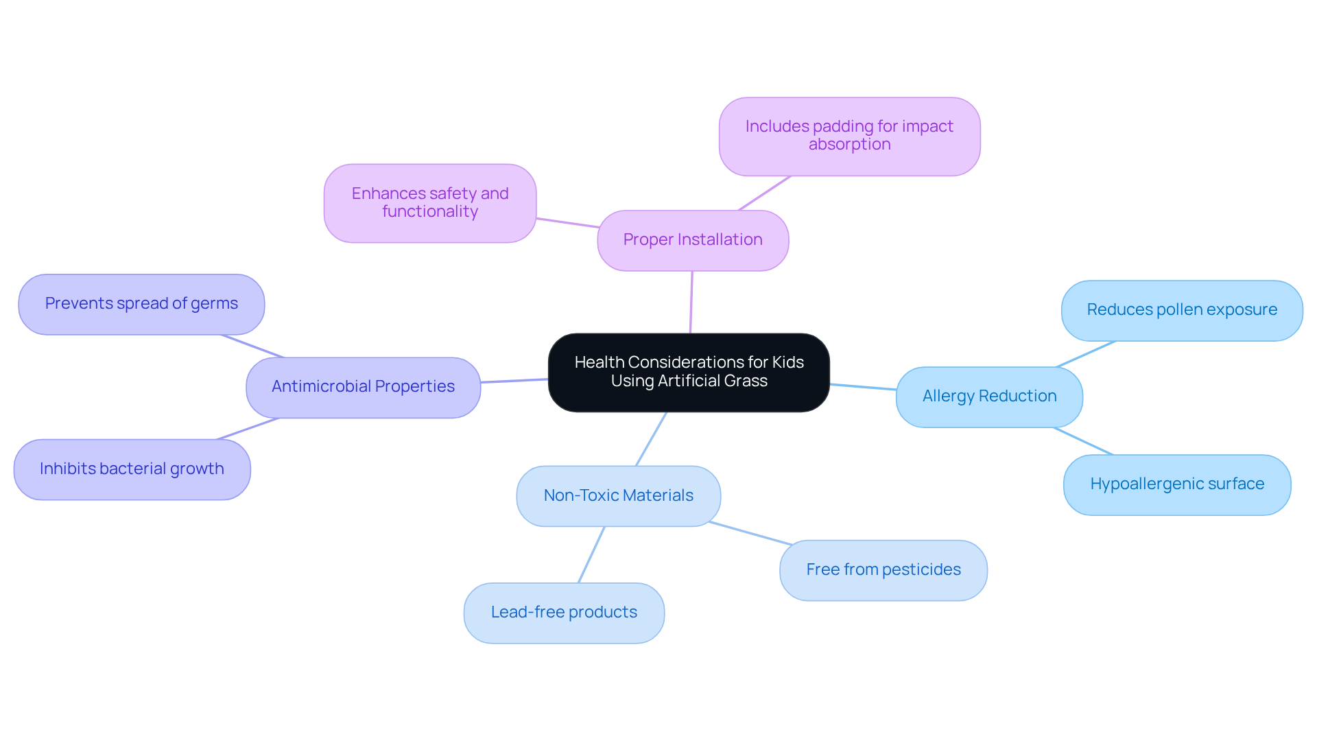 The central node represents the main topic, while the branches show different health benefits of artificial grass. Each sub-branch provides more details, helping you understand why synthetic turf is a safer choice for kids.