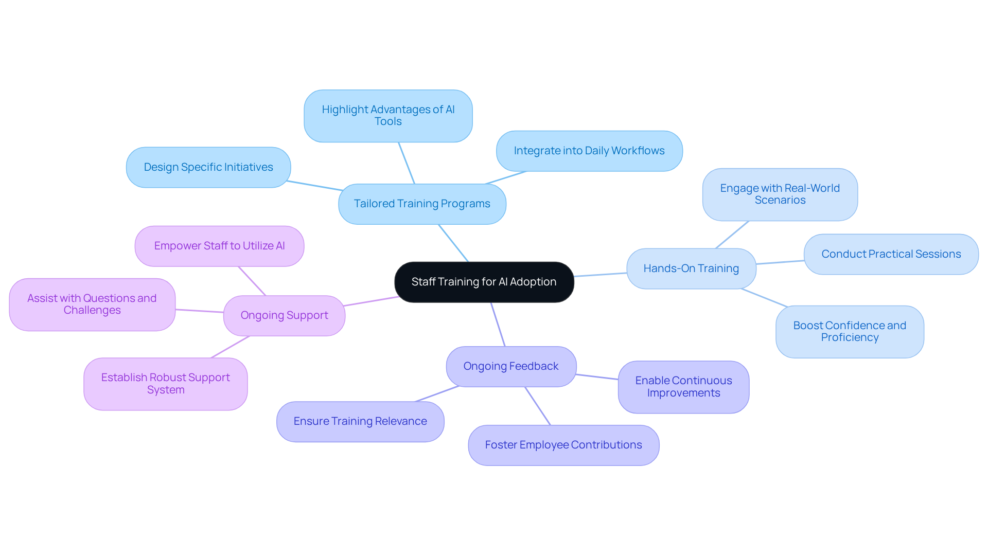 The center represents the main goal of training staff for AI adoption, while the branches show different strategies to achieve this goal. Each strategy can be explored further for specific actions and benefits.