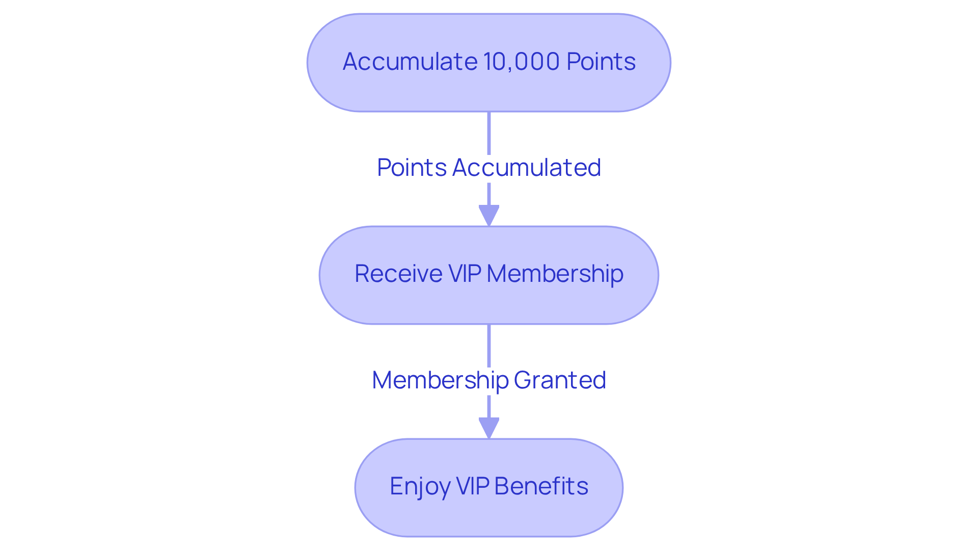 This flowchart outlines your journey to becoming a JeetBuzz VIP member. Start by collecting points from your betting activities, then move on to receive your membership, and finally, enjoy all the exclusive benefits that come with it! This flowchart outlines your journey to becoming a JeetBuzz VIP member. Start by collecting points from your betting activities, then move on to receive your membership, and finally, enjoy all the exclusive benefits that come with it!