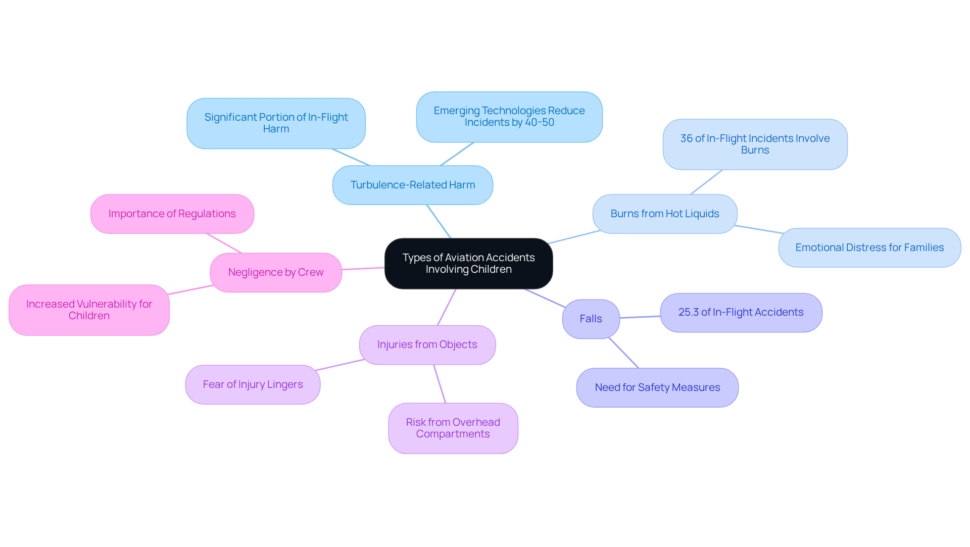 This mindmap starts with the main topic in the center and branches out to show different types of accidents that can happen to children during flights. Each branch highlights a specific type of accident, and the sub-branches provide additional details or statistics, helping you understand the risks involved. This mindmap starts with the main topic in the center and branches out to show different types of accidents that can happen to children during flights. Each branch highlights a specific type of accident, and the sub-branches provide additional details or statistics, helping you understand the risks involved.