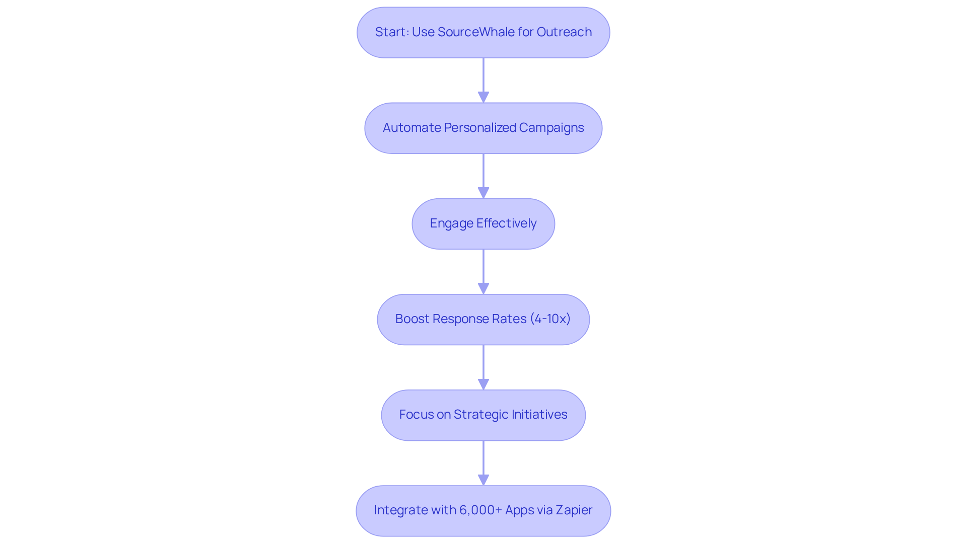 Follow the arrows to see how SourceWhale transforms outreach: it starts with automation, leads to better engagement, and integrates with other tools to keep leaders focused on their goals.