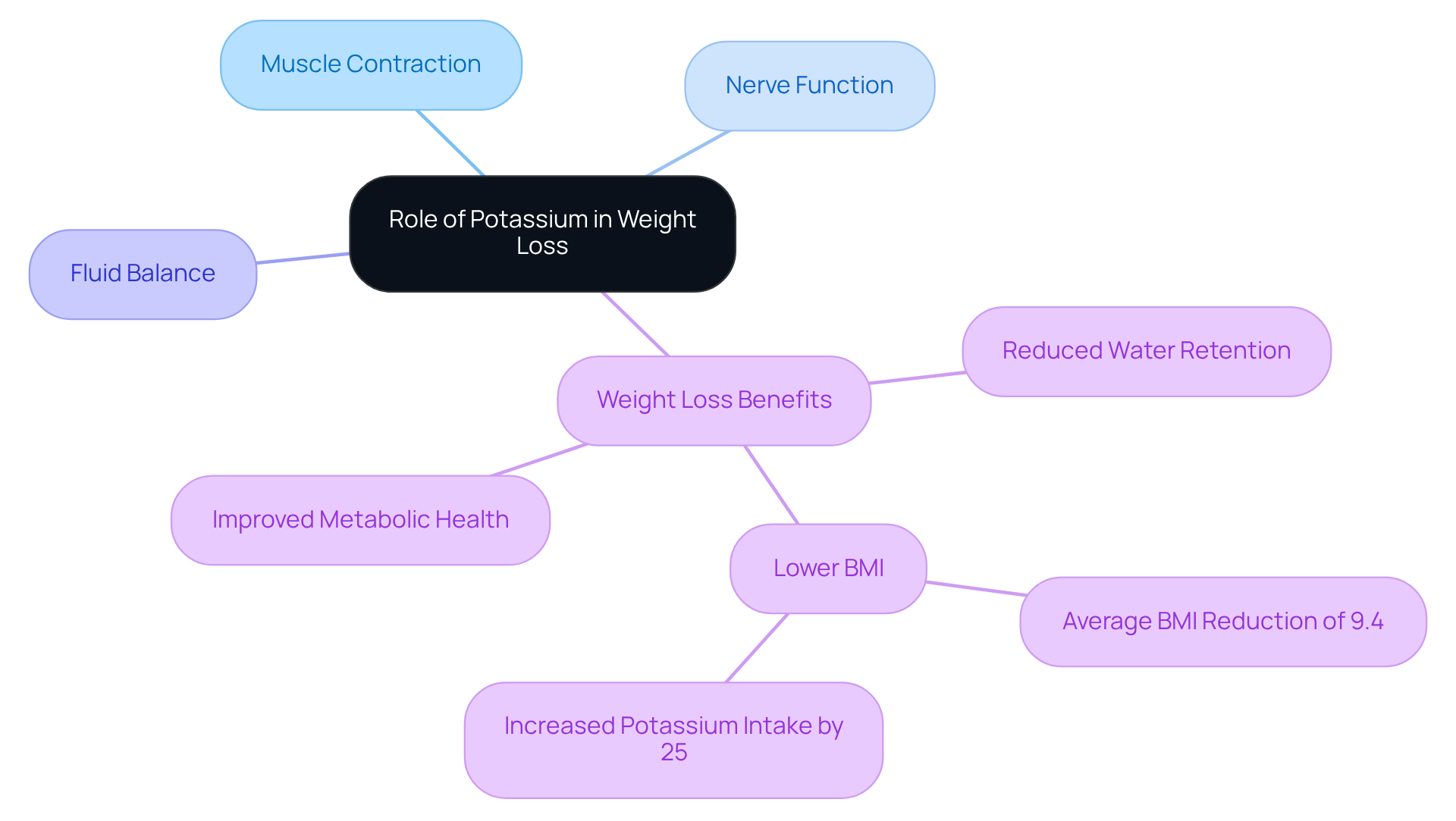 The center shows the main idea about potassium, and the branches illustrate its various benefits and functions. Follow the branches to see how potassium can help you feel better and support your weight loss journey. The center shows the main idea about potassium, and the branches illustrate its various benefits and functions. Follow the branches to see how potassium can help you feel better and support your weight loss journey.