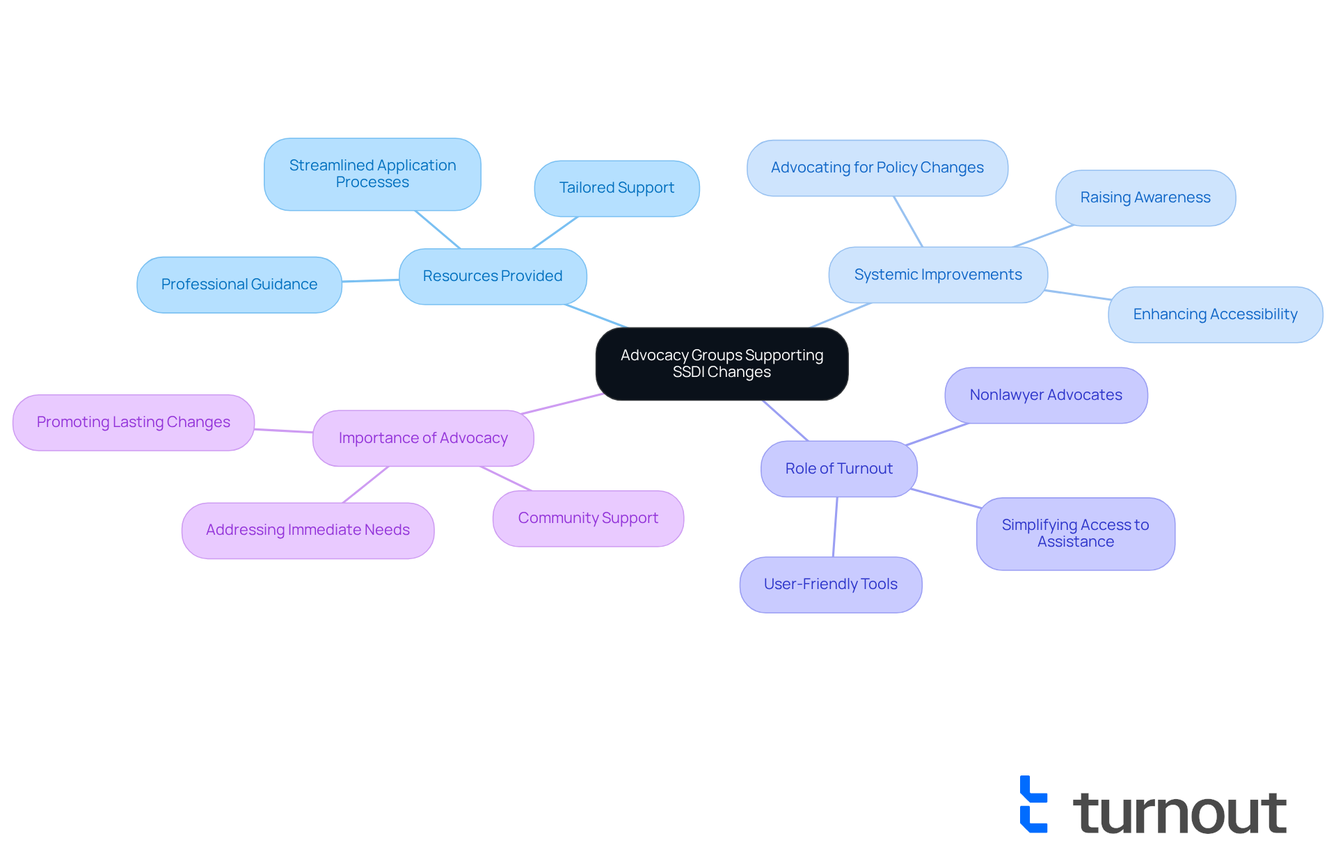 The central node represents advocacy groups, while the branches show the different ways they support individuals. Each sub-branch provides more detail about specific resources or initiatives, helping you understand the comprehensive support available.