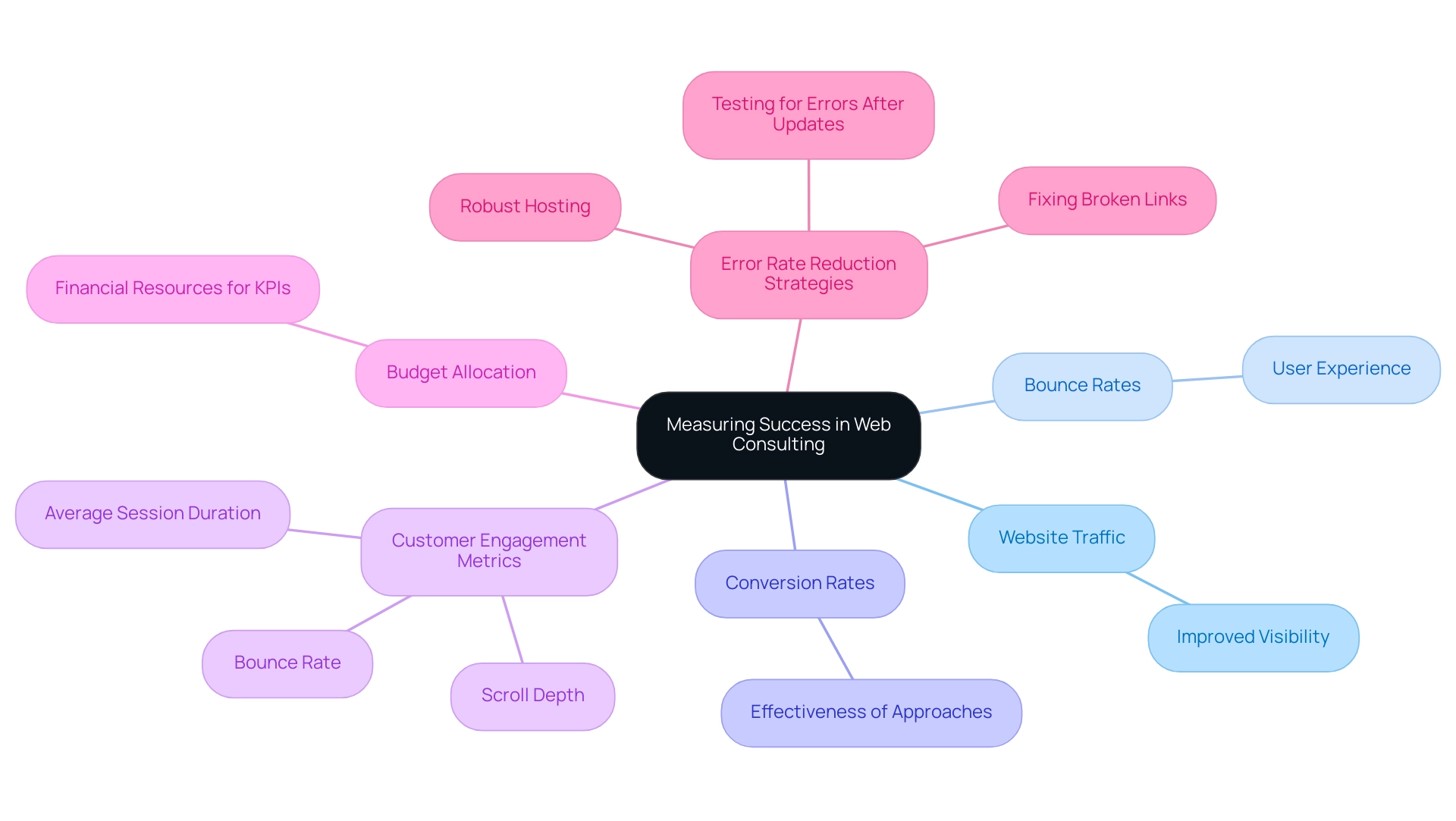 The central node represents the concept of measuring success, with branches for each KPI and their associated insights.