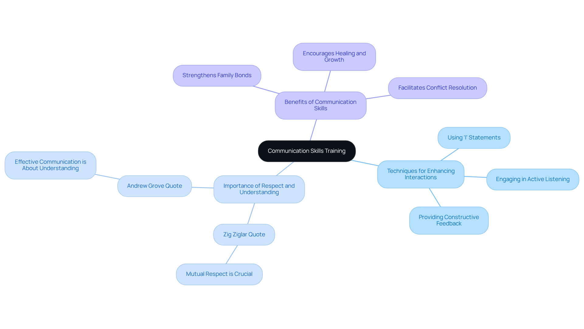 At the center is the main theme of training communication skills. The branches show specific techniques that can help improve family interactions, highlighting the importance of listening and expressing oneself clearly. At the center is the main theme of training communication skills. The branches show specific techniques that can help improve family interactions, highlighting the importance of listening and expressing oneself clearly.