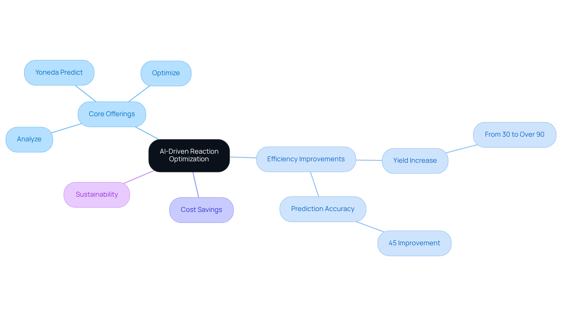 The center represents the main theme of AI optimization, with branches showing the core offerings, efficiency gains, cost benefits, and sustainability efforts. Each branch connects to specific details, illustrating how they contribute to the overall goal.